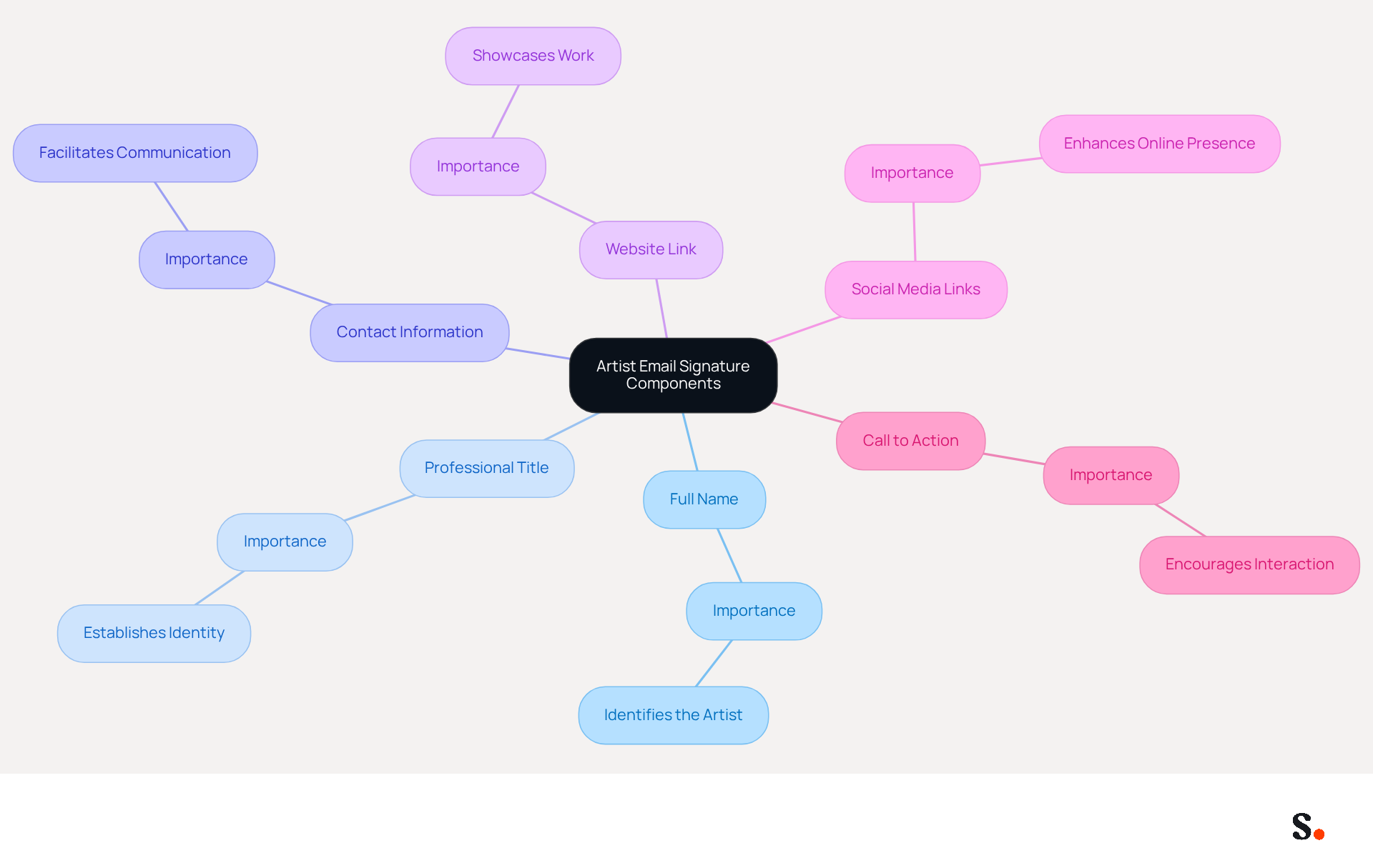 This mindmap shows the key elements you should include in your artist email signature. Each branch represents a different component, and the descriptions explain why they matter. Follow the branches to see how each part contributes to making your email signature effective. This mindmap shows the key elements you should include in your artist email signature. Each branch represents a different component, and the descriptions explain why they matter. Follow the branches to see how each part contributes to making your email signature effective.