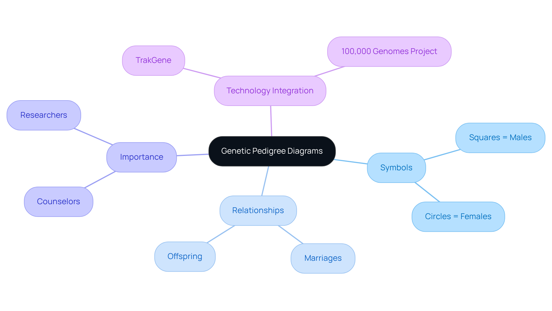 The central node represents the main topic, while branches show related concepts. Each symbol and connection helps illustrate how families are linked through inheritance, making it easier to understand the significance of these diagrams in health narratives.