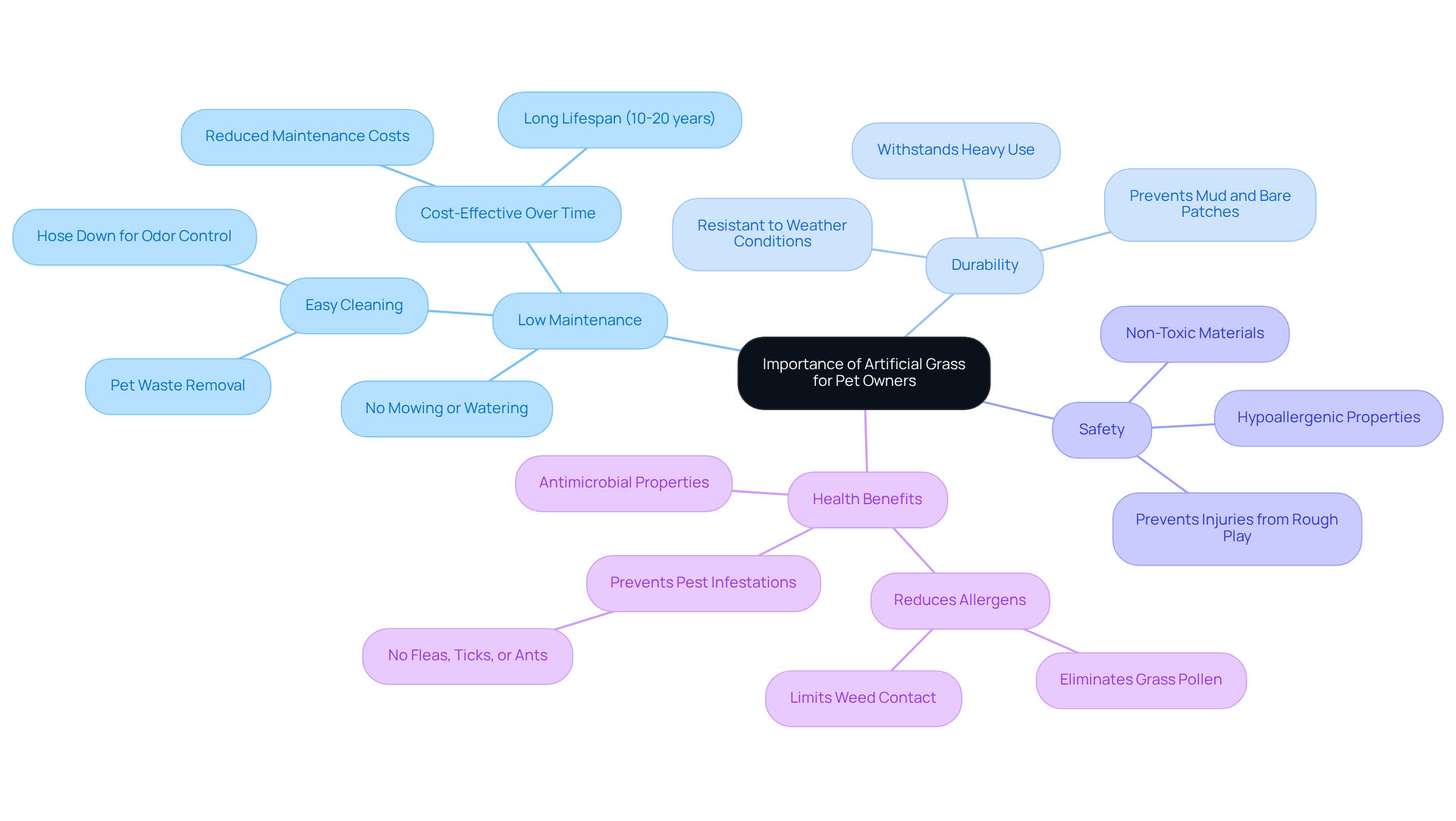 Start at the center with the main topic, then explore each branch to discover the specific advantages of artificial grass for pets. Each color-coded branch represents a different benefit, making it easy to see how they all connect.