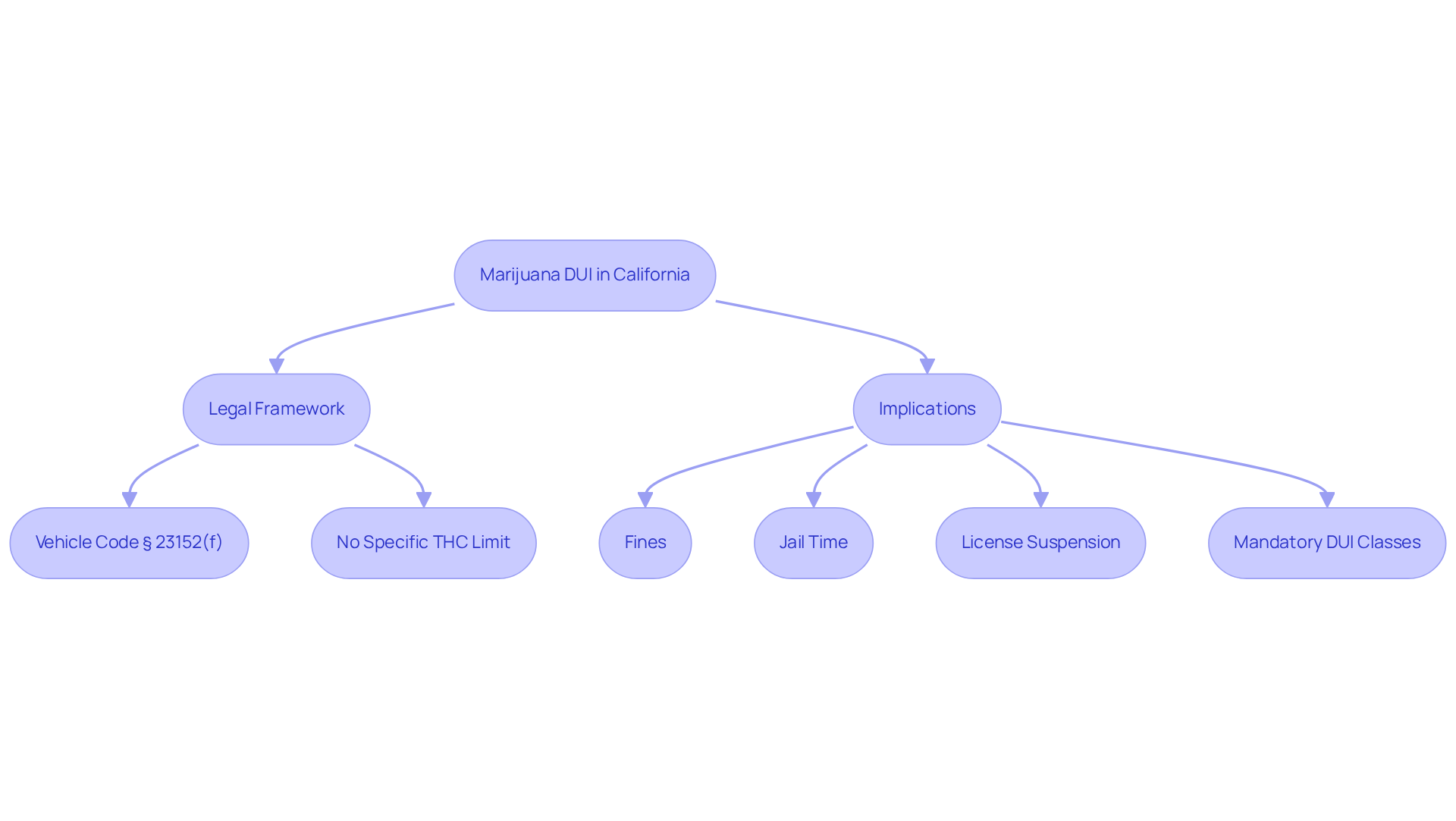 This flowchart illustrates the process and consequences of marijuana DUI in California. Start at the top with the legal framework, then follow the arrows to see how it leads to various penalties and requirements for offenders.