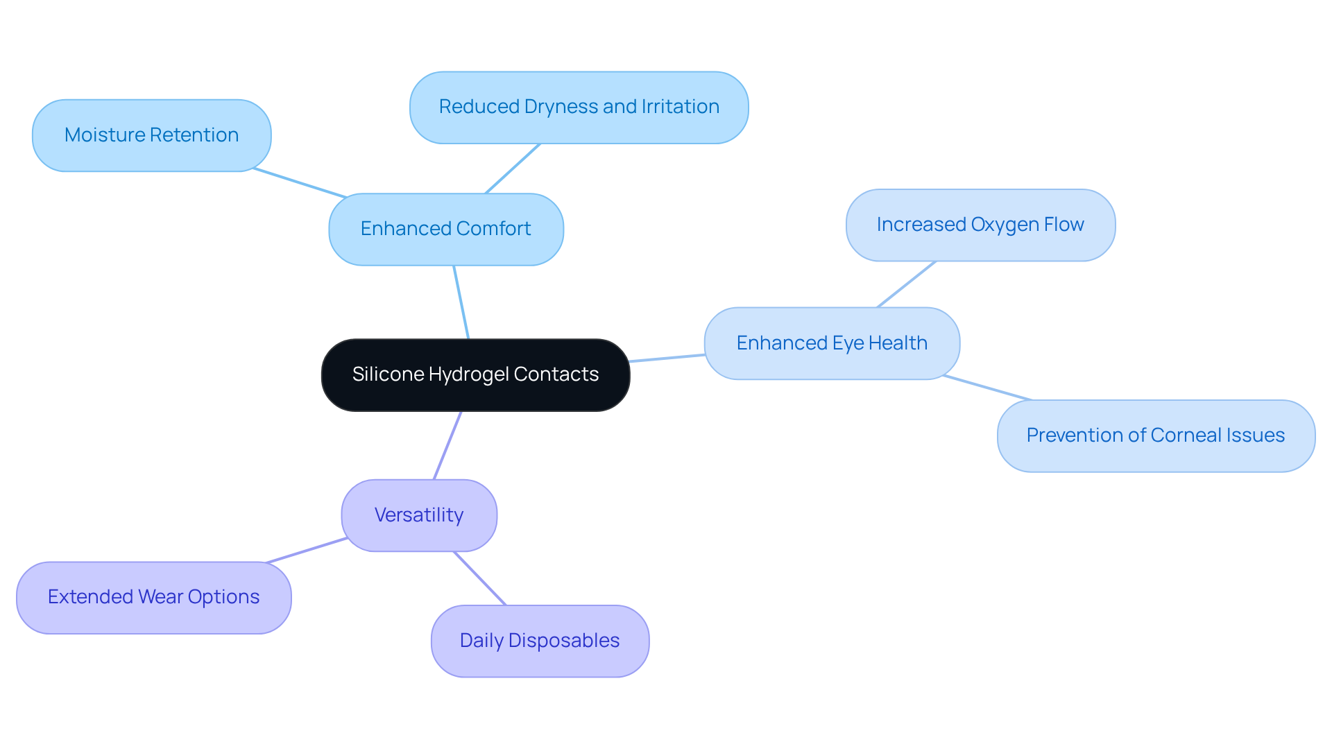 The central node represents silicone hydrogel contacts, while the branches show the key benefits. Each benefit is explained further in the sub-branches, helping you see how these lenses improve comfort and eye health.