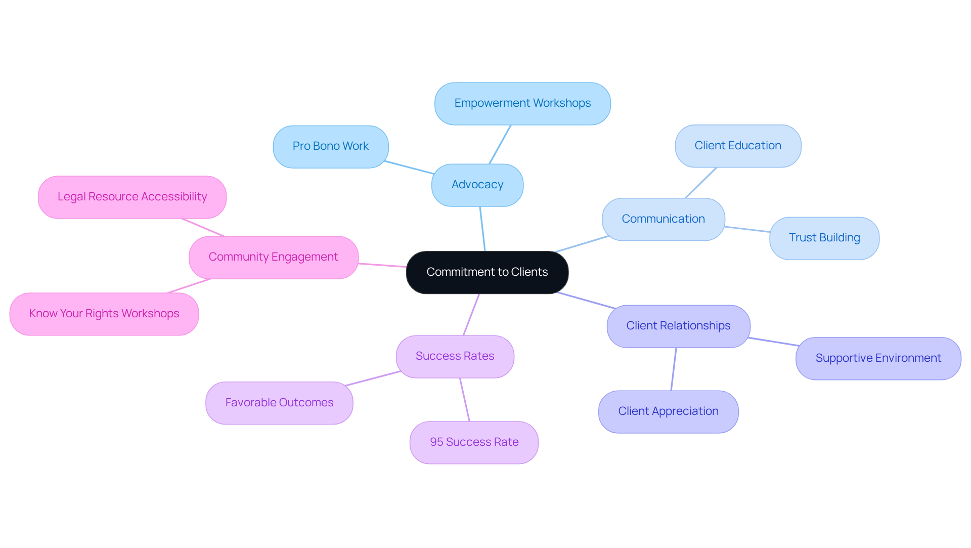 The center represents the commitment to clients, with branches illustrating key areas of dedication. Each branch shows how female personal injury lawyers support their clients, fostering trust and achieving successful outcomes.