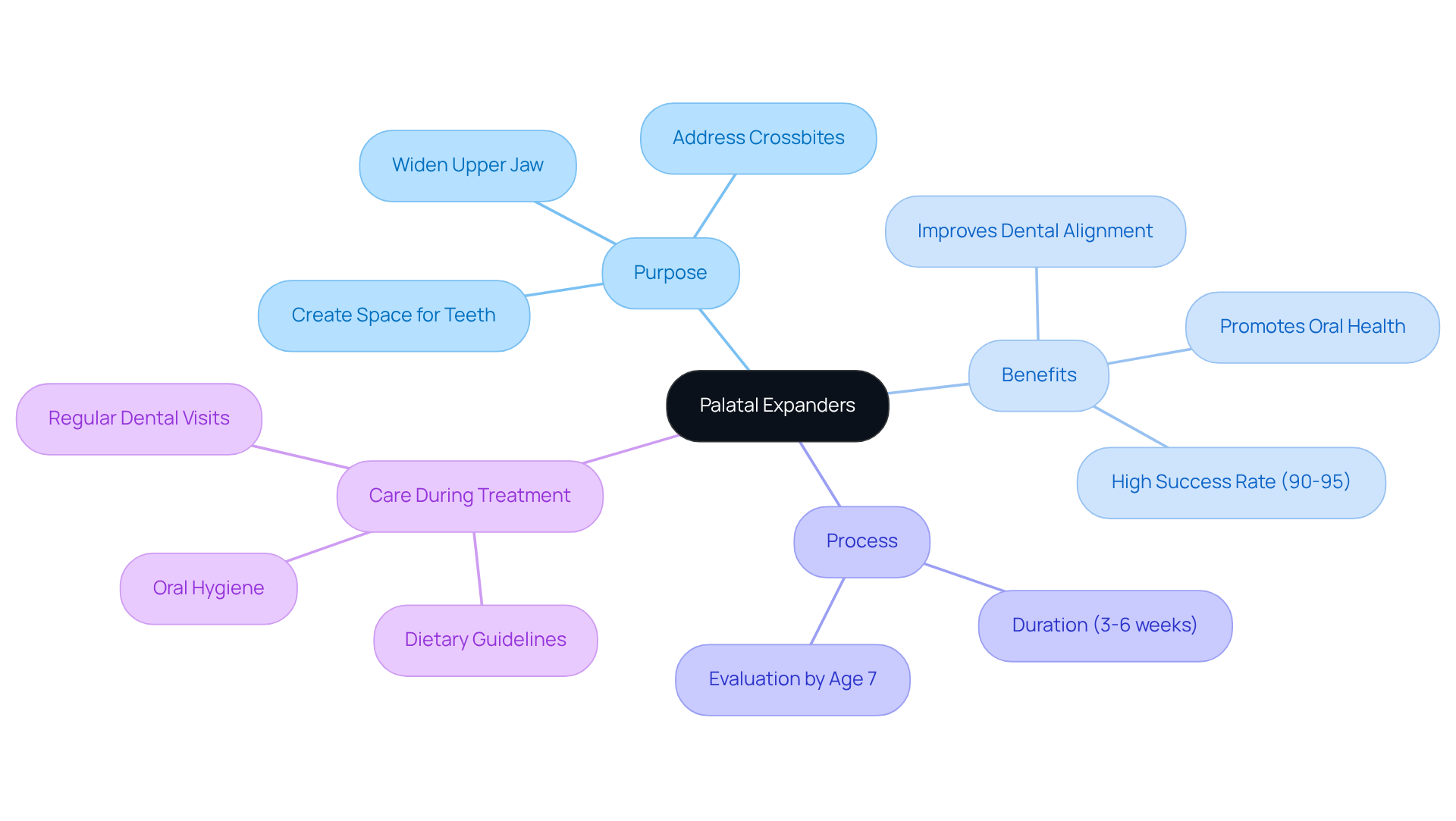 This mindmap helps you see how palatal expanders work and why they're important for your child's dental health. Each branch represents a different aspect of the topic, so you can easily follow the connections and understand the overall picture.