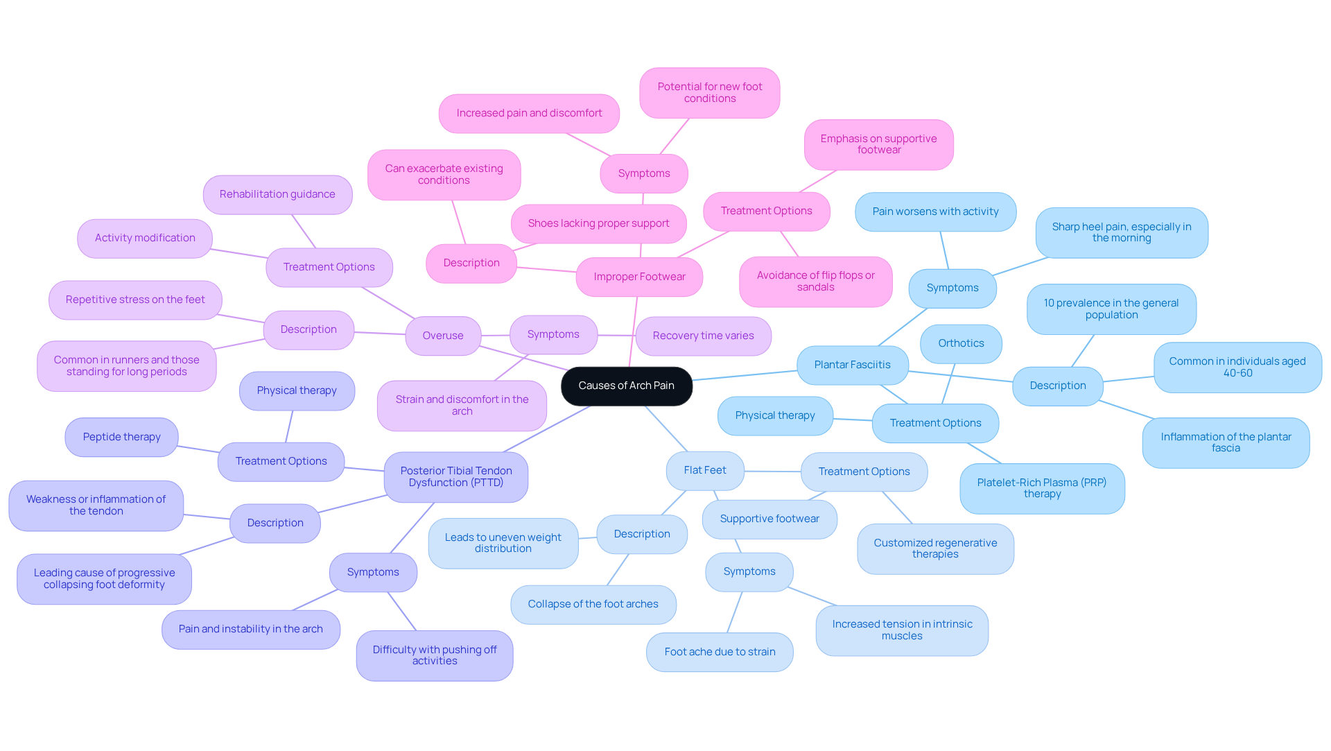 This mindmap starts with the main issue of arch pain at the center. Each branch represents a different condition that can cause this pain, with additional details provided in the sub-branches. Follow the branches to understand how each condition contributes to discomfort in the arch of the foot. This mindmap starts with the main issue of arch pain at the center. Each branch represents a different condition that can cause this pain, with additional details provided in the sub-branches. Follow the branches to understand how each condition contributes to discomfort in the arch of the foot.