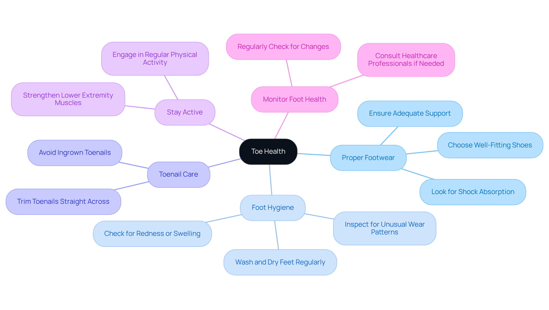 This mindmap starts with the central idea of toe health and branches out into five key strategies. Each branch represents a different approach to maintaining healthy toes, and you can follow the branches to see specific actions you can take under each strategy.