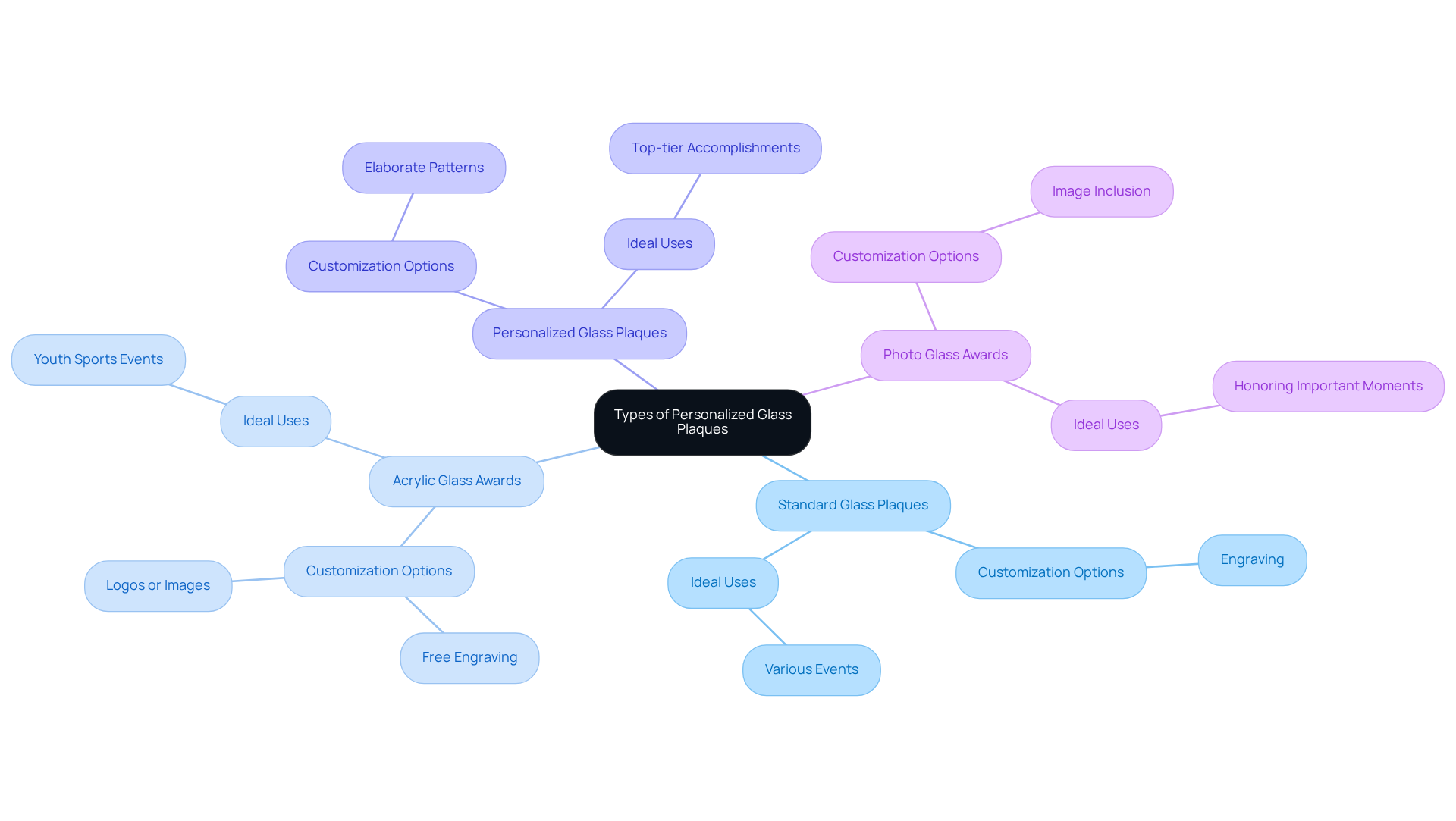 The central node represents the main topic, while the branches show different types of plaques. Each type has its own unique features, making it easier to choose the right award for your event. The central node represents the main topic, while the branches show different types of plaques. Each type has its own unique features, making it easier to choose the right award for your event.