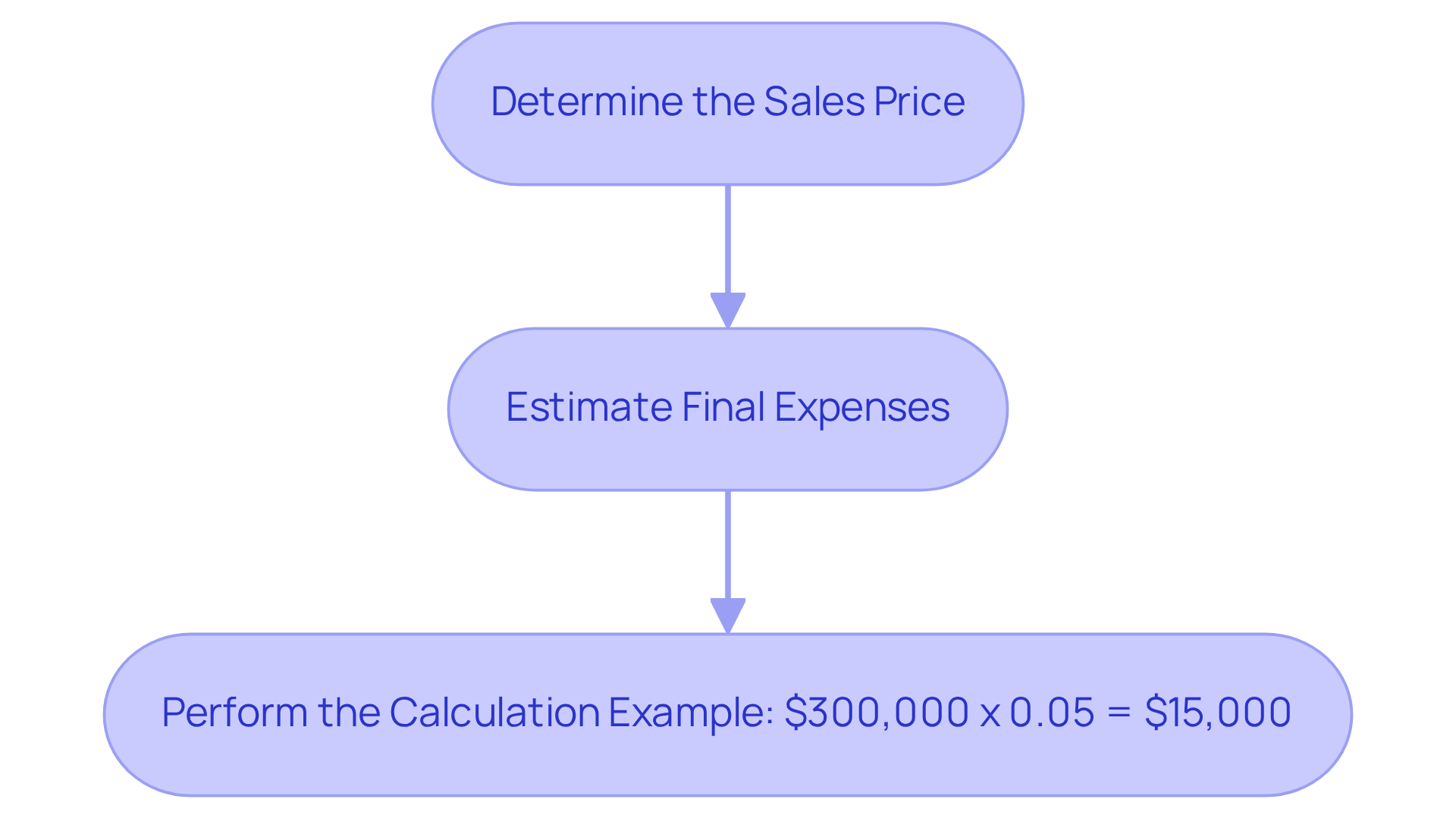 Follow the arrows to see how to calculate closing costs. Start with the sales price, then estimate expenses, and finally perform the calculation to find out how much you should expect to pay.