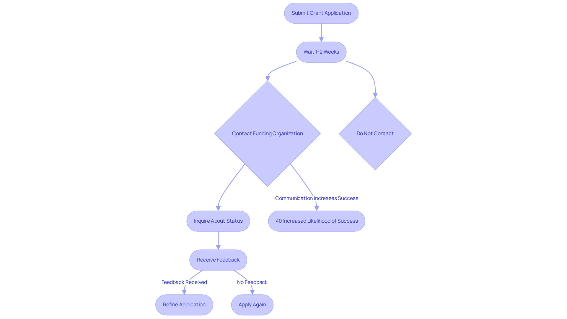 This flowchart guides you through the steps to take after submitting a grant application. Follow the arrows to see what to do next, and remember that staying in touch can improve your chances of success!