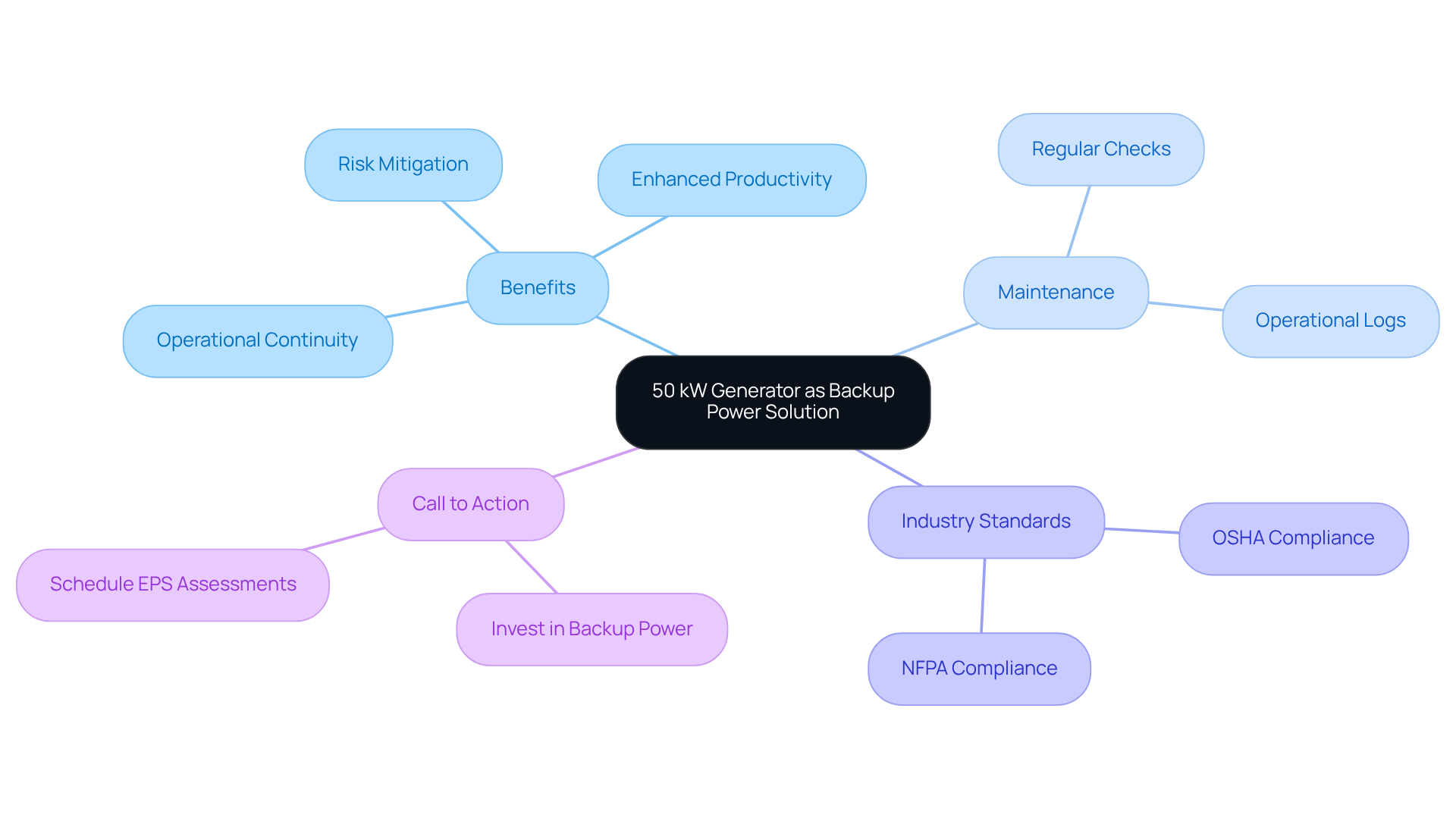 10 Benefits of 50 kW Generator Rental for Construction Projects