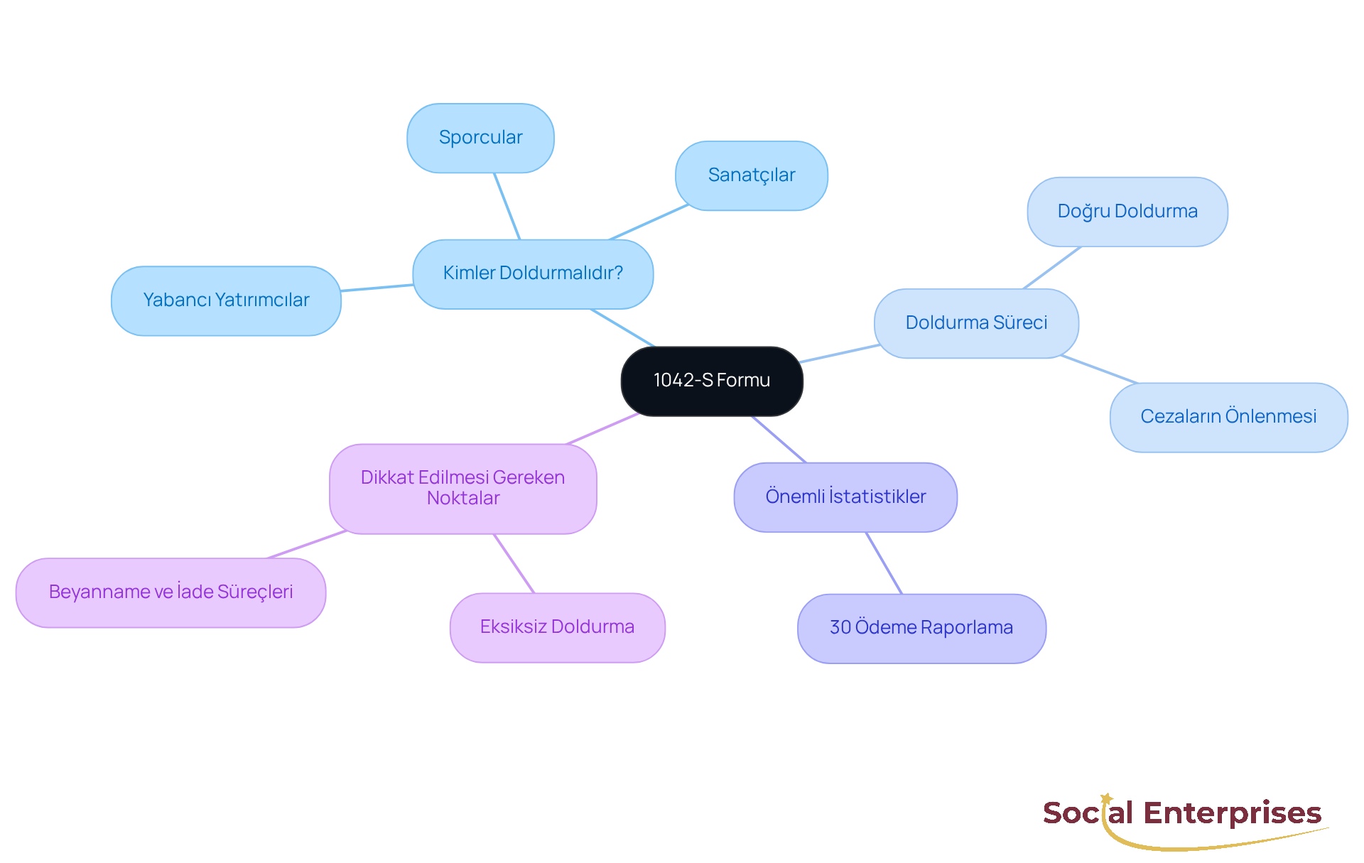 Merkezdeki konu 1042-S formu; dallar ise bu forma dair bilgiler ve kimlerin doldurması gerektiğini gösteriyor. Her dal, konuyla ilgili belirli bilgileri sunuyor. Merkezdeki konu 1042-S formu; dallar ise bu forma dair bilgiler ve kimlerin doldurması gerektiğini gösteriyor. Her dal, konuyla ilgili belirli bilgileri sunuyor.
