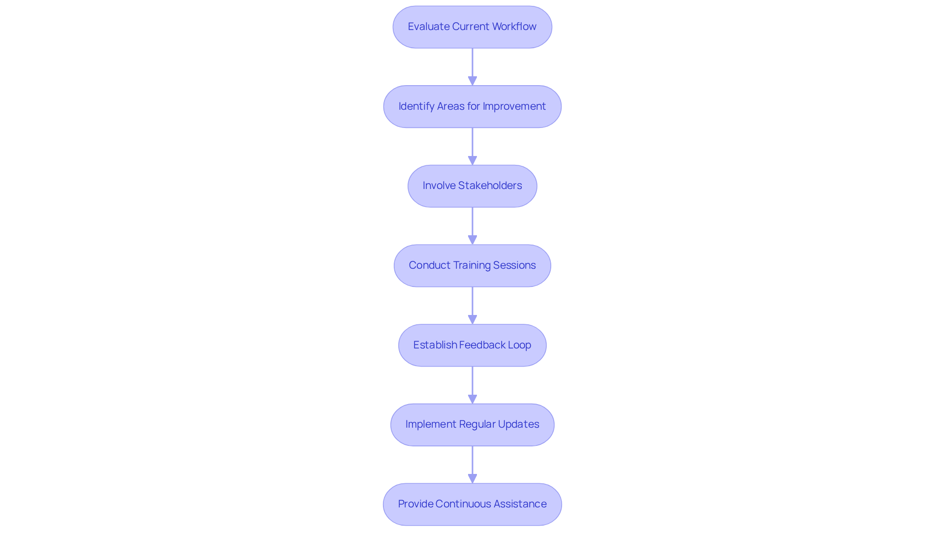 Each box represents a key step in the integration process. Follow the arrows to see how each step leads to the next, ensuring a smooth transition into using the pedigree software effectively. Each box represents a key step in the integration process. Follow the arrows to see how each step leads to the next, ensuring a smooth transition into using the pedigree software effectively.