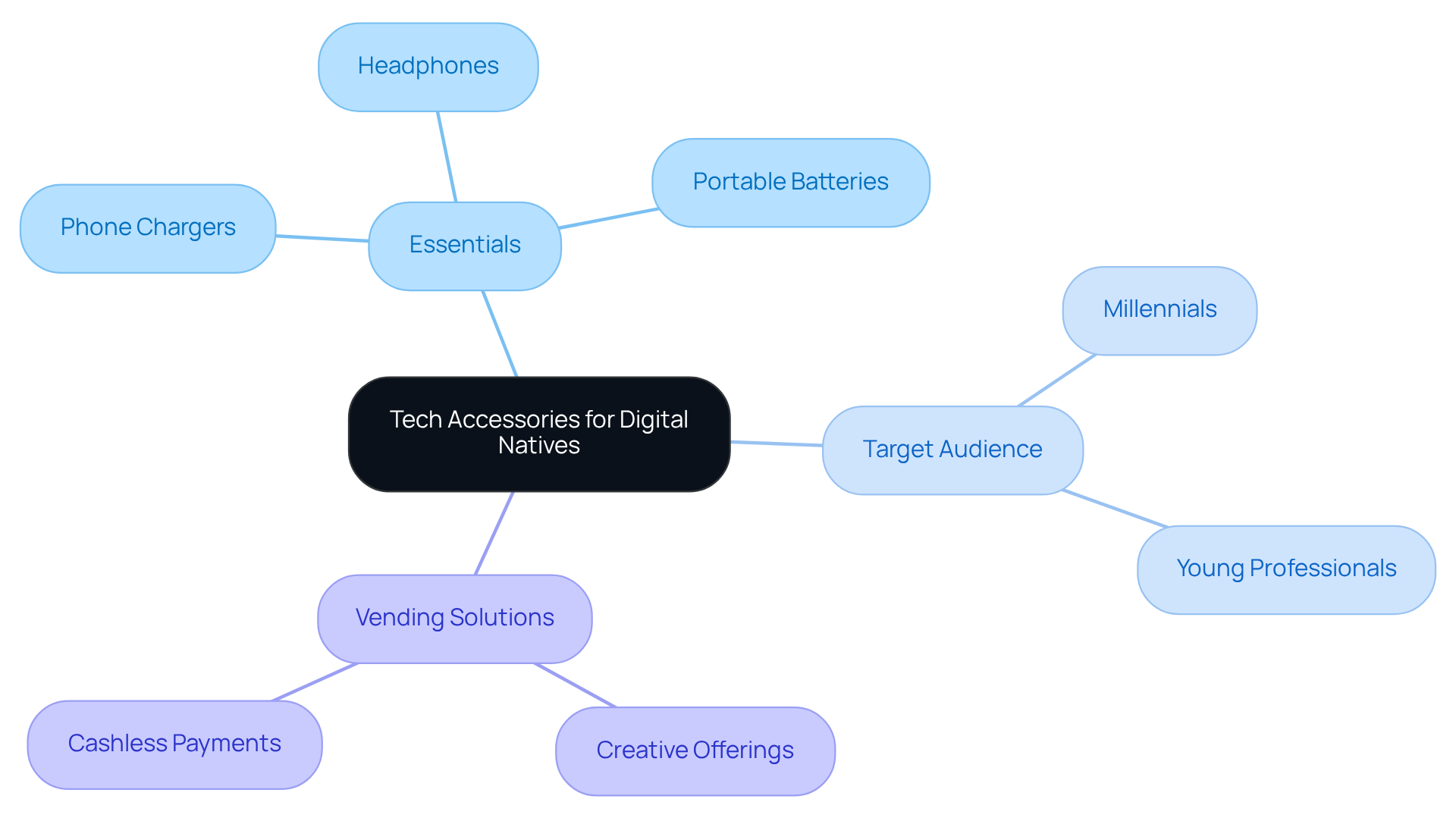 The central node represents the main topic. Each branch shows a related theme, and sub-nodes provide specific examples or strategies. This visual helps you understand how everything connects in the world of tech accessories. The central node represents the main topic. Each branch shows a related theme, and sub-nodes provide specific examples or strategies. This visual helps you understand how everything connects in the world of tech accessories.