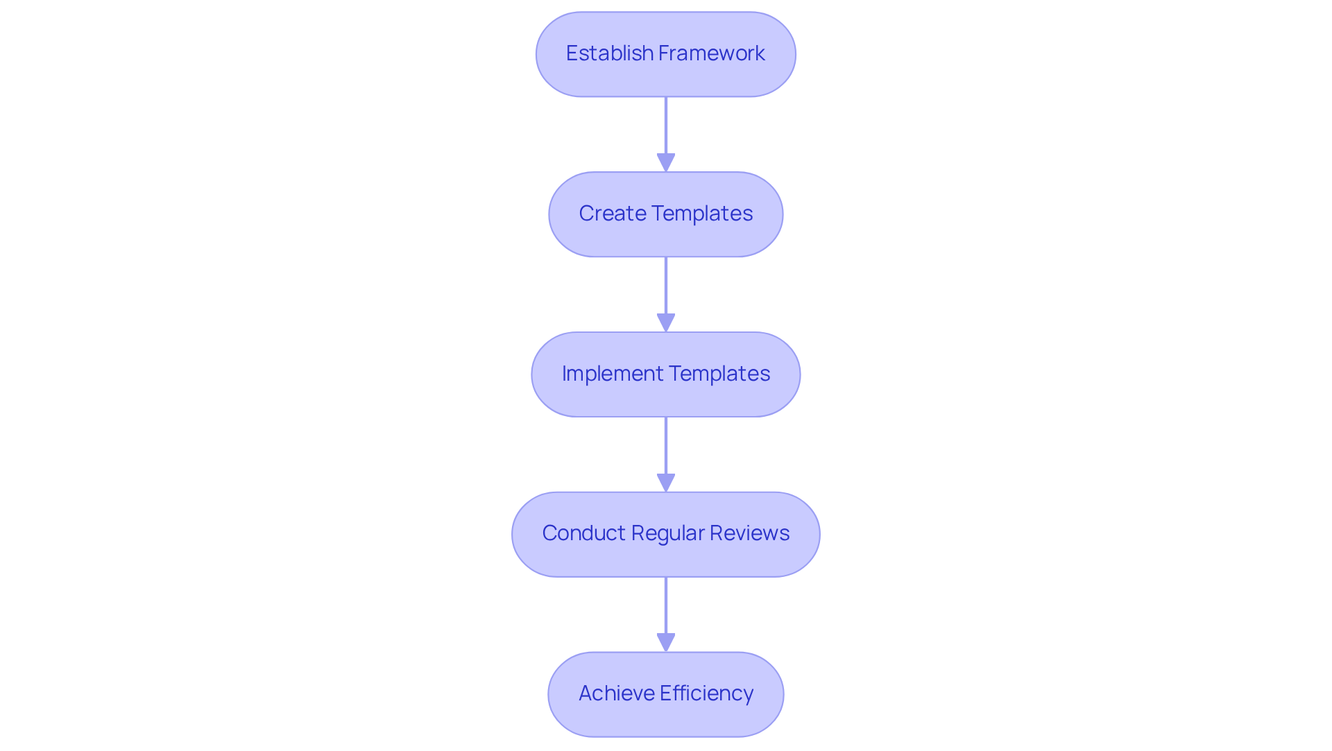 Follow the arrows to see how each step builds on the previous one, leading to improved efficiency and consistency in your organization.
