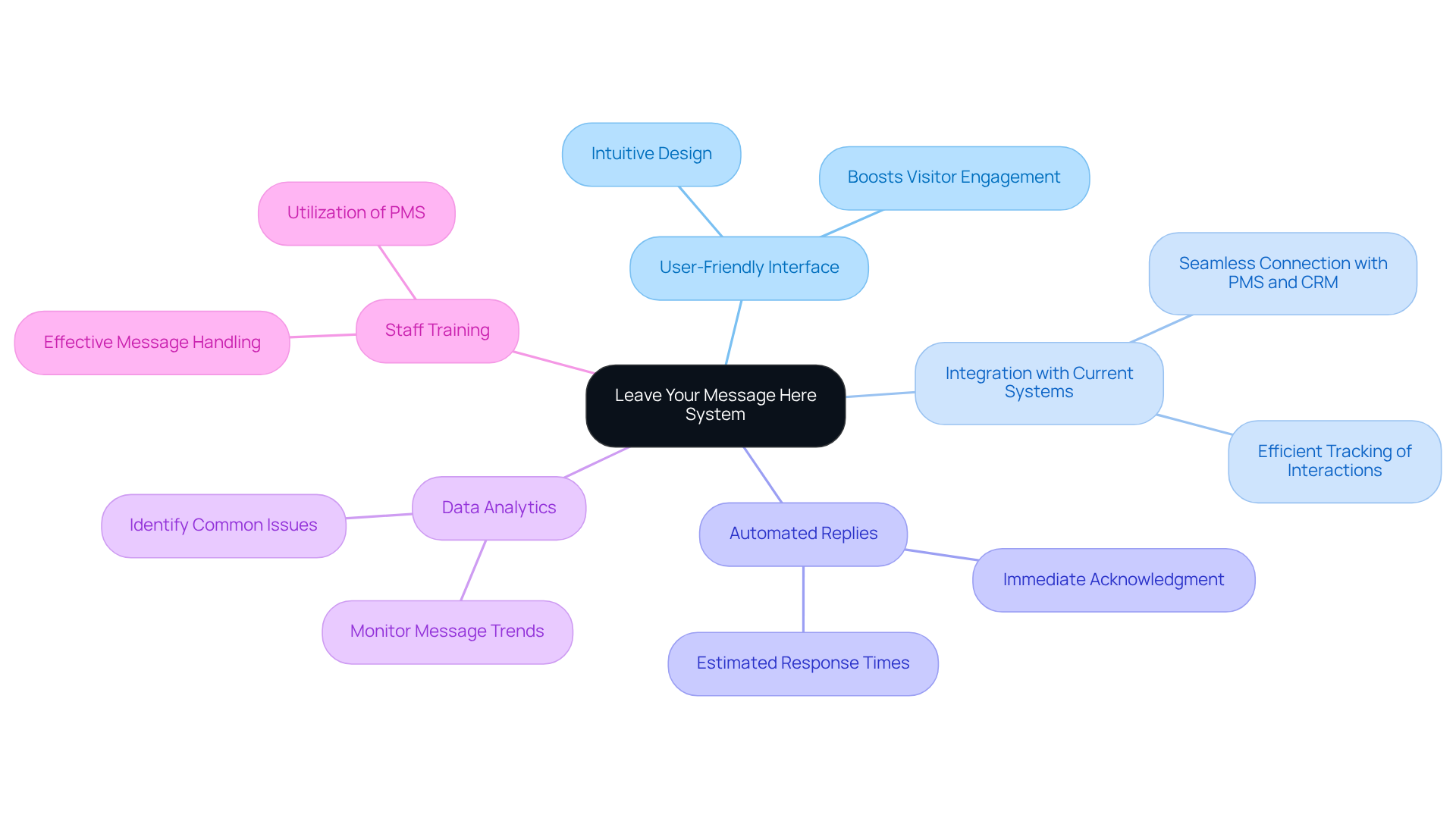 The central node represents the main system, while the branches depict crucial components necessary for effective implementation. Each color-coded branch highlights a different aspect that contributes to overall operational efficiency. The central node represents the main system, while the branches depict crucial components necessary for effective implementation. Each color-coded branch highlights a different aspect that contributes to overall operational efficiency.