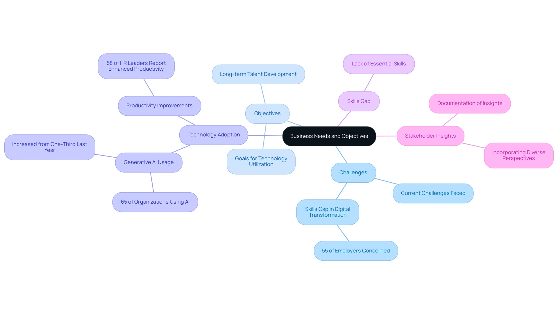 Central node: Business Needs and Objectives; Each main branch represents a specific focus area (Challenges, Objectives, etc.), with distinct colors for clarity.