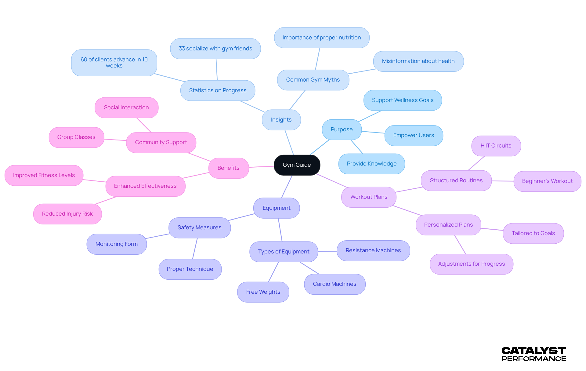 The center represents the gym guide itself, while the branches show its various aspects and benefits. Follow the branches to see how each part contributes to your fitness journey. The center represents the gym guide itself, while the branches show its various aspects and benefits. Follow the branches to see how each part contributes to your fitness journey.