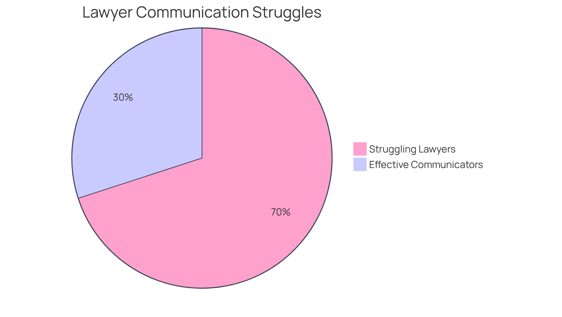 The red segment shows the 70% of lawyers who find it hard to communicate effectively, while the green segment represents the 30% who manage to communicate well. This highlights the importance of choosing a lawyer who prioritizes communication.