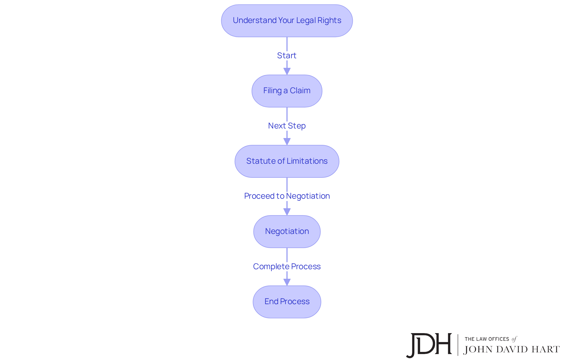 Each box shows a step in the claims process after an accident. Follow the arrows to see what to do next, and remember, understanding your rights can help you get the compensation you deserve. Each box shows a step in the claims process after an accident. Follow the arrows to see what to do next, and remember, understanding your rights can help you get the compensation you deserve.