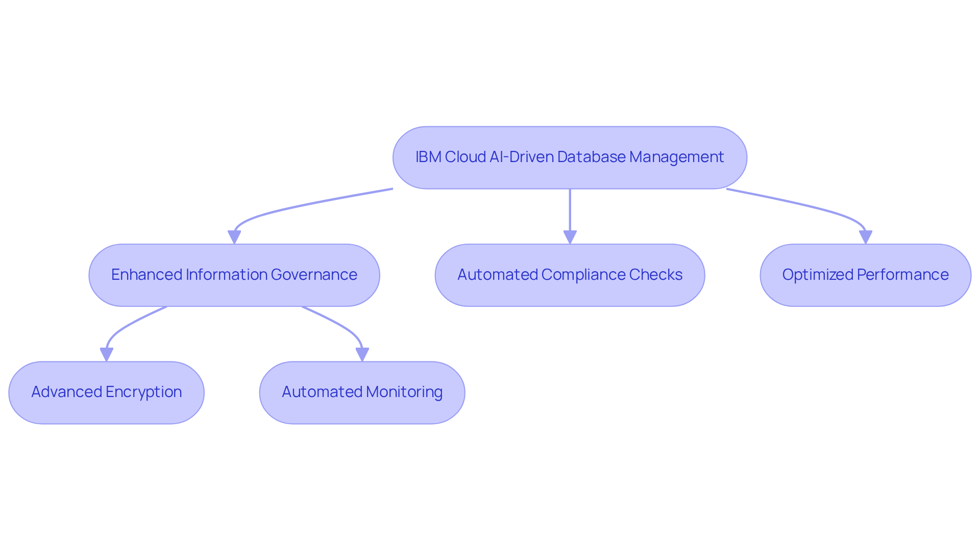 This flowchart shows how IBM Cloud's services work together to improve database management in healthcare. Each step highlights a key benefit, helping you understand how these services contribute to security and efficiency.