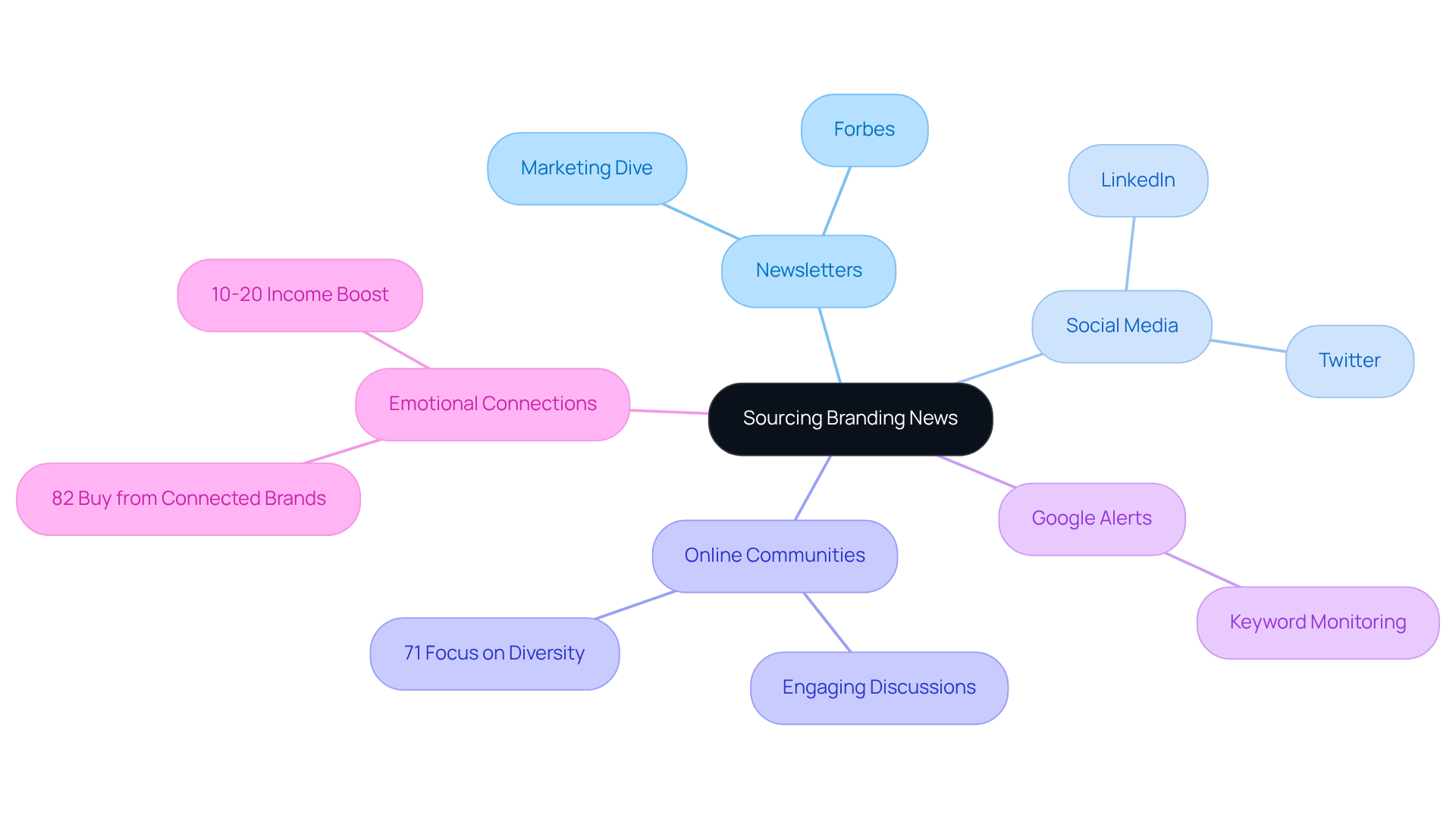 The central node represents the main topic, while the branches show different strategies to stay informed. Each sub-branch provides specific actions or insights related to that strategy, helping you visualize how to effectively source branding news.