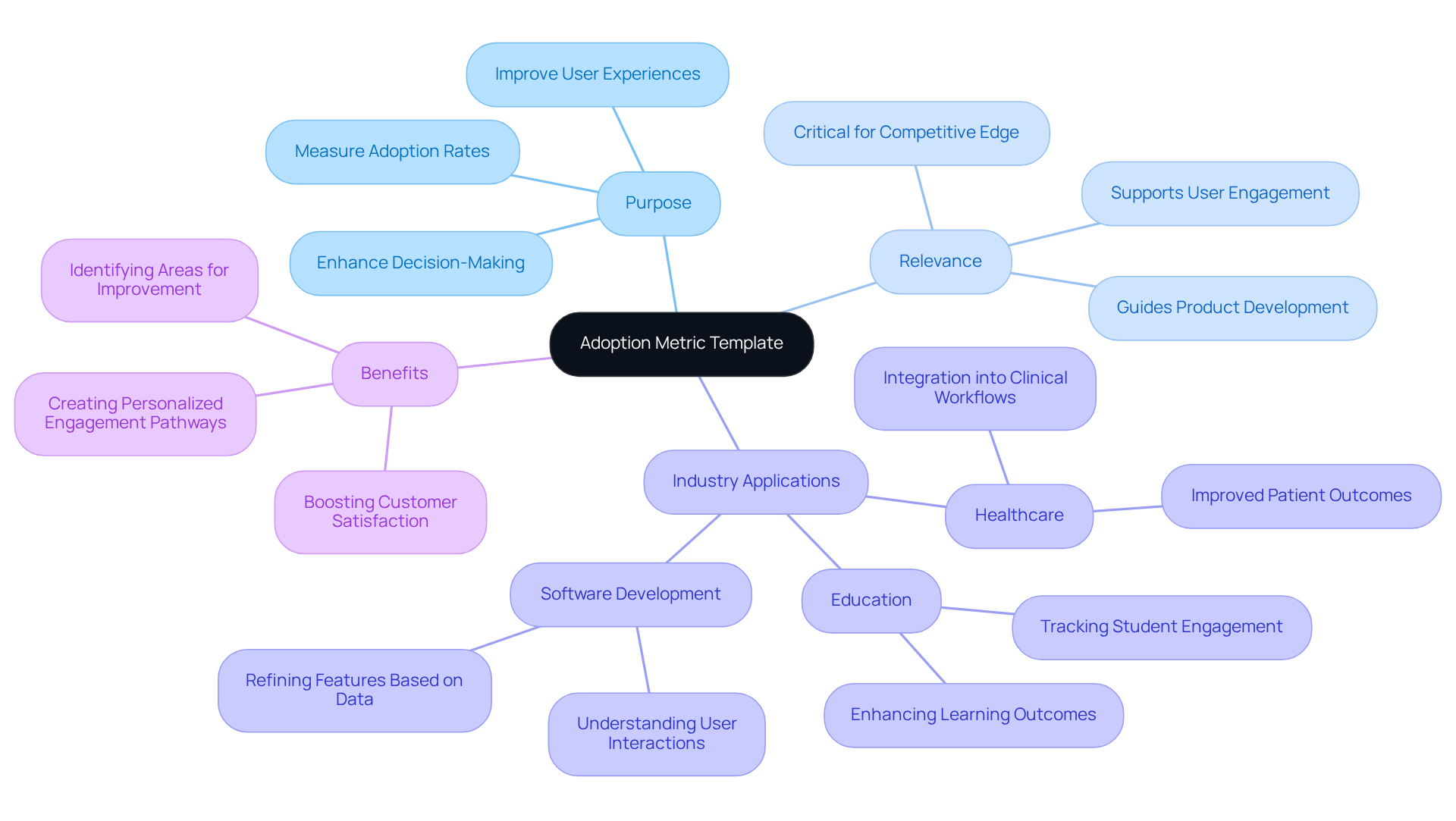This mindmap starts with the main idea of the adoption metric template at the center. From there, you can explore its purpose, relevance, and how it's applied in different industries. Each branch leads to specific examples and benefits, helping you see how everything connects and why it's important.