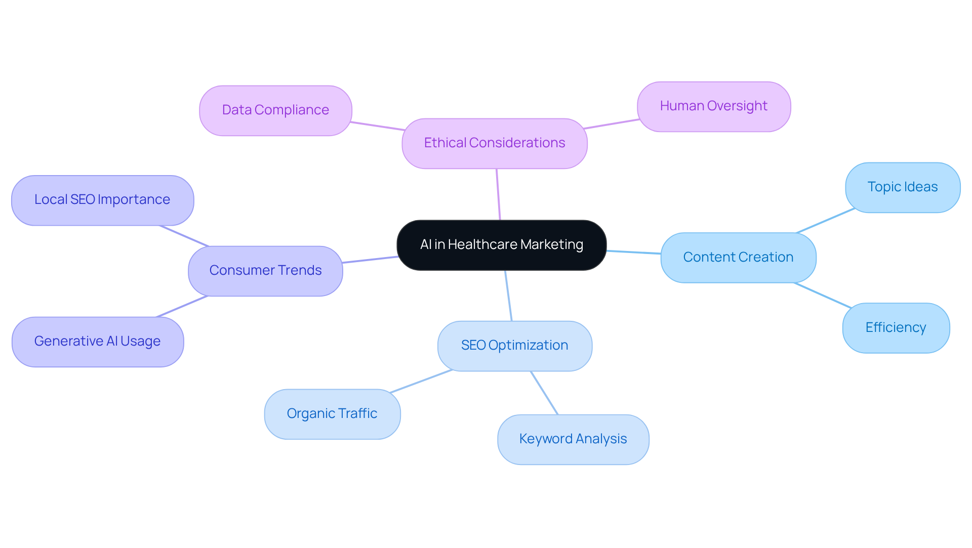 The center represents the main theme of AI in healthcare marketing, with branches showing how it impacts content creation, SEO, consumer behavior, and ethical practices. Each branch helps you understand the different aspects of using AI effectively.