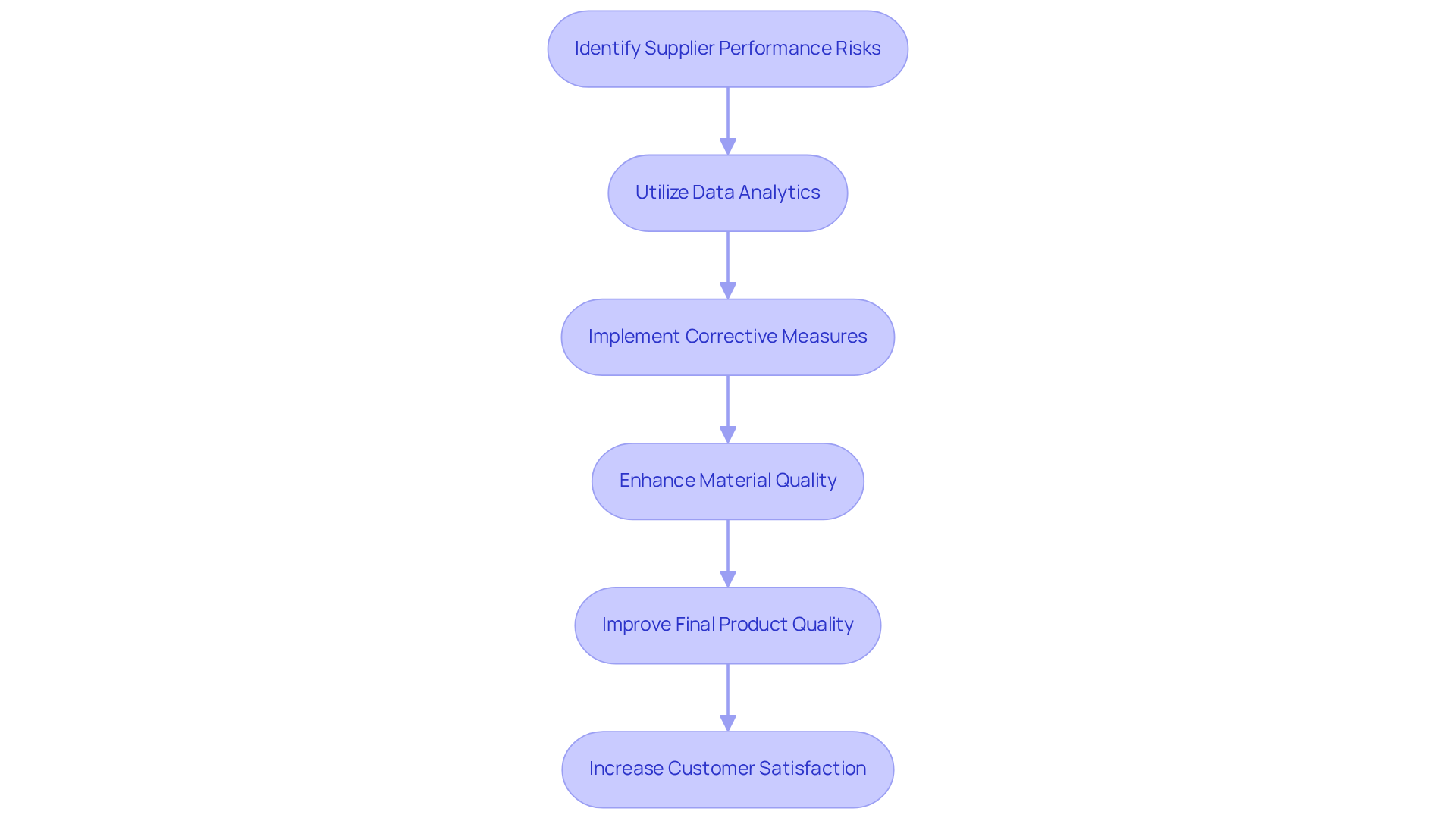 This flowchart shows the steps involved in using AI to ensure quality in manufacturing. Each box represents an action taken to improve product quality and customer satisfaction, flowing smoothly from identifying risks to achieving superior outcomes. This flowchart shows the steps involved in using AI to ensure quality in manufacturing. Each box represents an action taken to improve product quality and customer satisfaction, flowing smoothly from identifying risks to achieving superior outcomes.