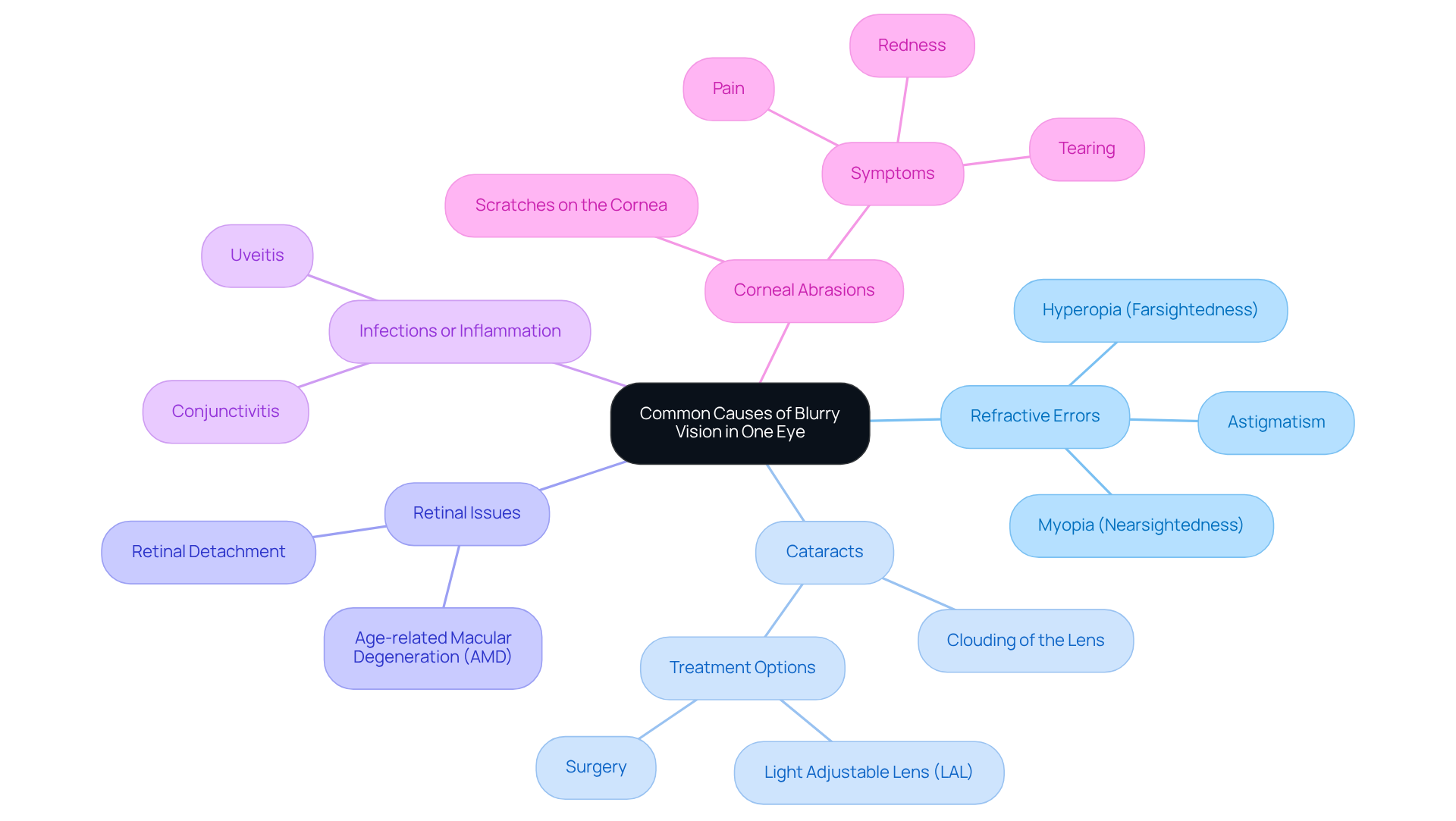 The central node represents the main topic, while each branch shows a different cause of blurry vision. Follow the branches to learn more about each condition and its implications for eye health. The central node represents the main topic, while each branch shows a different cause of blurry vision. Follow the branches to learn more about each condition and its implications for eye health.