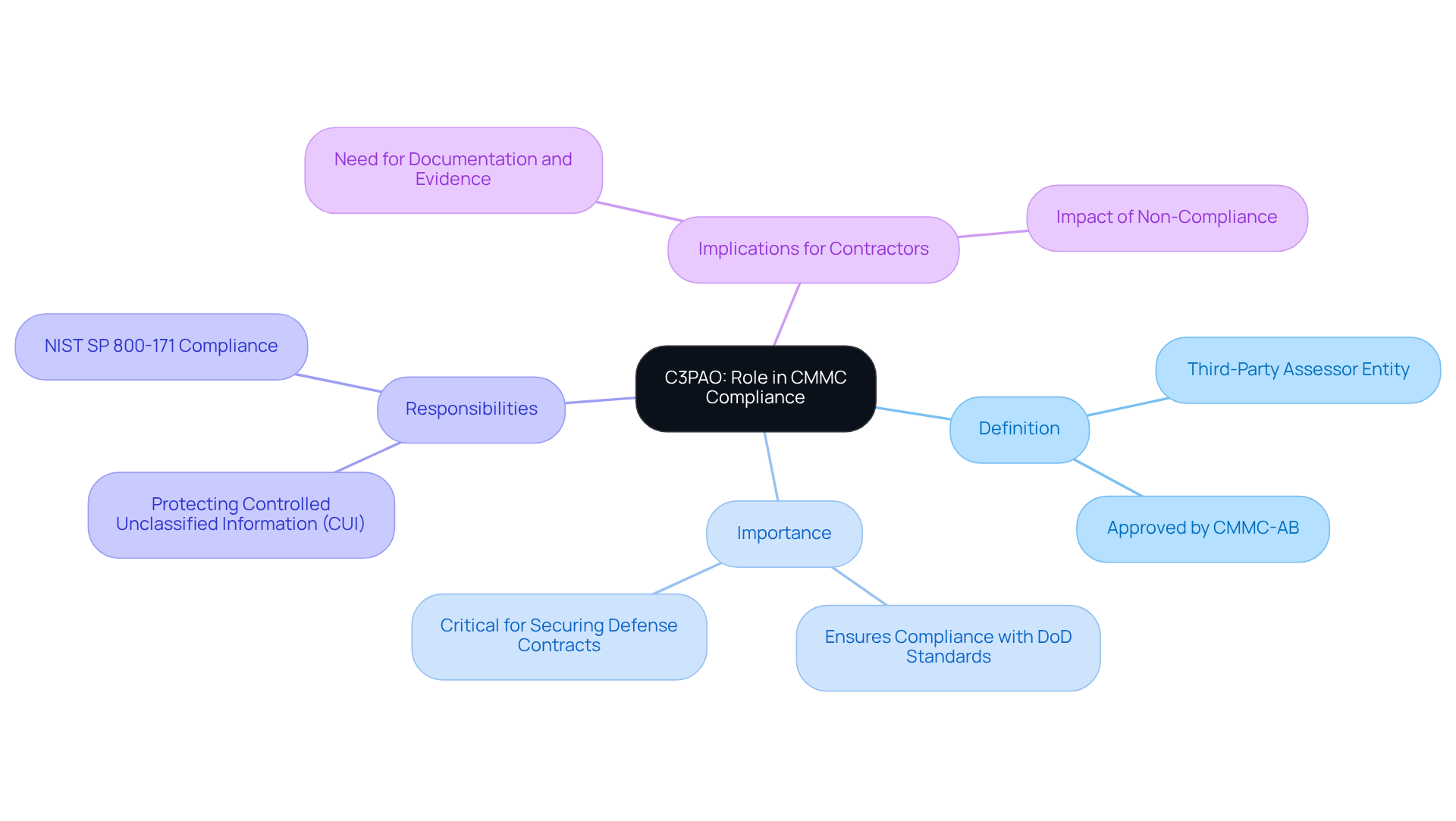 The central node represents the C3PAO concept, with branches showing its definition, importance, and responsibilities. Each branch helps you understand how C3PAOs contribute to compliance and security in the defense sector.