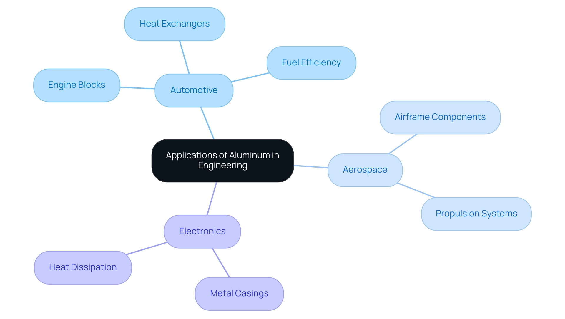 The central node represents the main topic, with branches illustrating the sectors (Automotive, Aerospace, Electronics) and their respective applications.