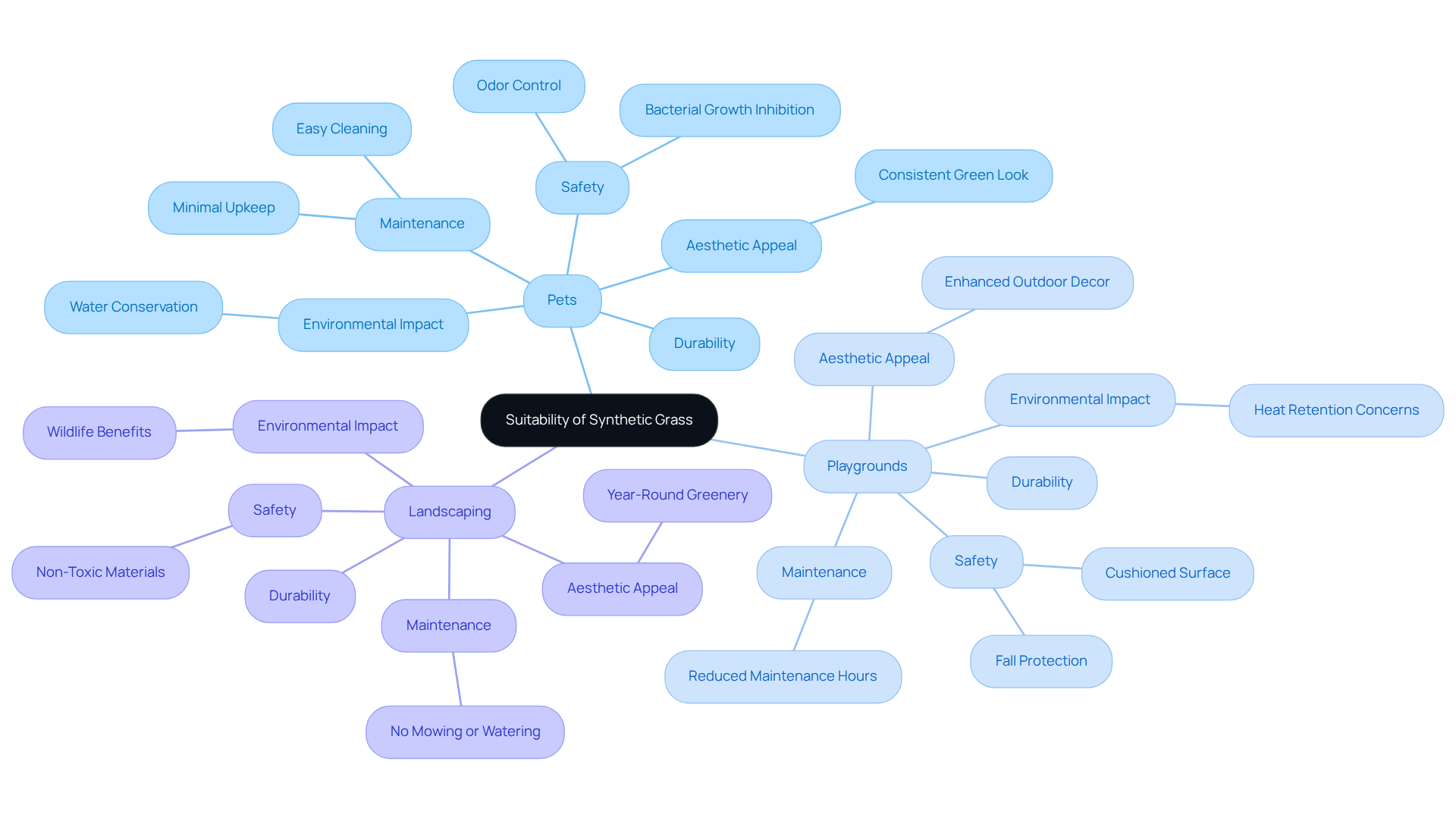 This mindmap helps you explore how synthetic grass can be used for pets, playgrounds, and landscaping. Each branch shows the main considerations and benefits for each use, making it easier to understand which option might be best for your needs. This mindmap helps you explore how synthetic grass can be used for pets, playgrounds, and landscaping. Each branch shows the main considerations and benefits for each use, making it easier to understand which option might be best for your needs.