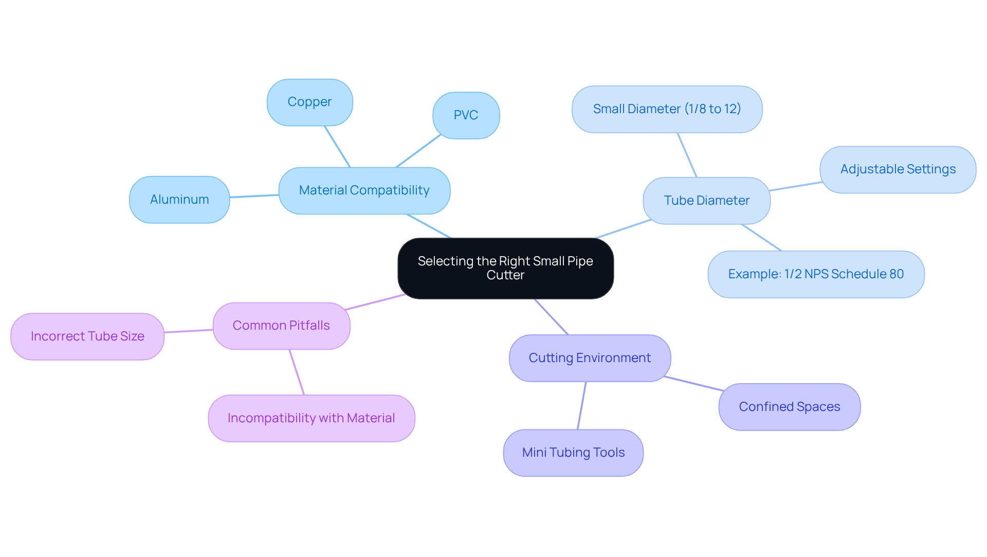 The center node represents the main topic of selecting a pipe cutter. Each branch leads to important factors to consider, helping you visualize what to think about when making your choice.