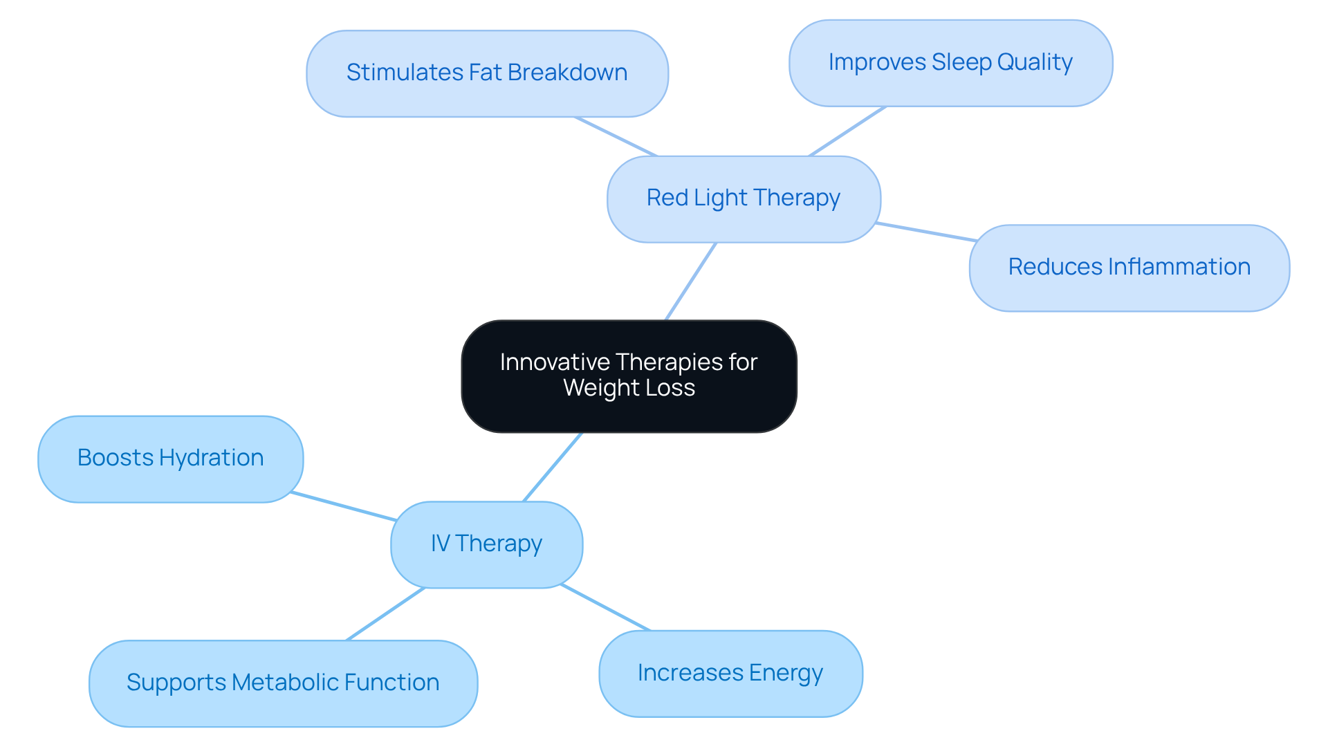 The central node represents the main topic of innovative therapies, while the branches show specific therapies and their benefits. Each color-coded branch helps you easily identify different aspects of the therapies and how they contribute to weight loss. The central node represents the main topic of innovative therapies, while the branches show specific therapies and their benefits. Each color-coded branch helps you easily identify different aspects of the therapies and how they contribute to weight loss.