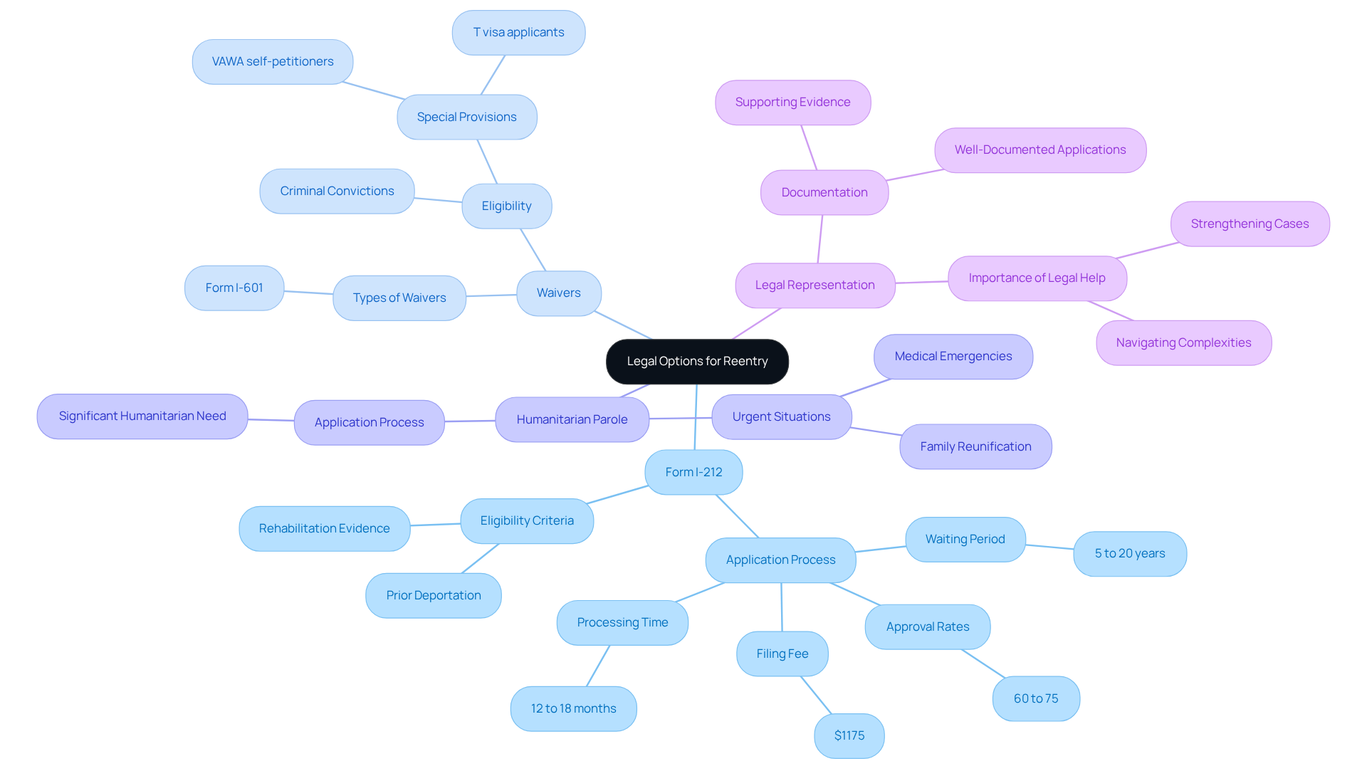 This mindmap starts with the main topic of legal options for reentry into the U.S. From there, you can explore different branches that represent specific options like Form I-212 and Waivers. Each branch provides more details about what you need to know, making it easier to understand your choices and the steps involved. This mindmap starts with the main topic of legal options for reentry into the U.S. From there, you can explore different branches that represent specific options like Form I-212 and Waivers. Each branch provides more details about what you need to know, making it easier to understand your choices and the steps involved.