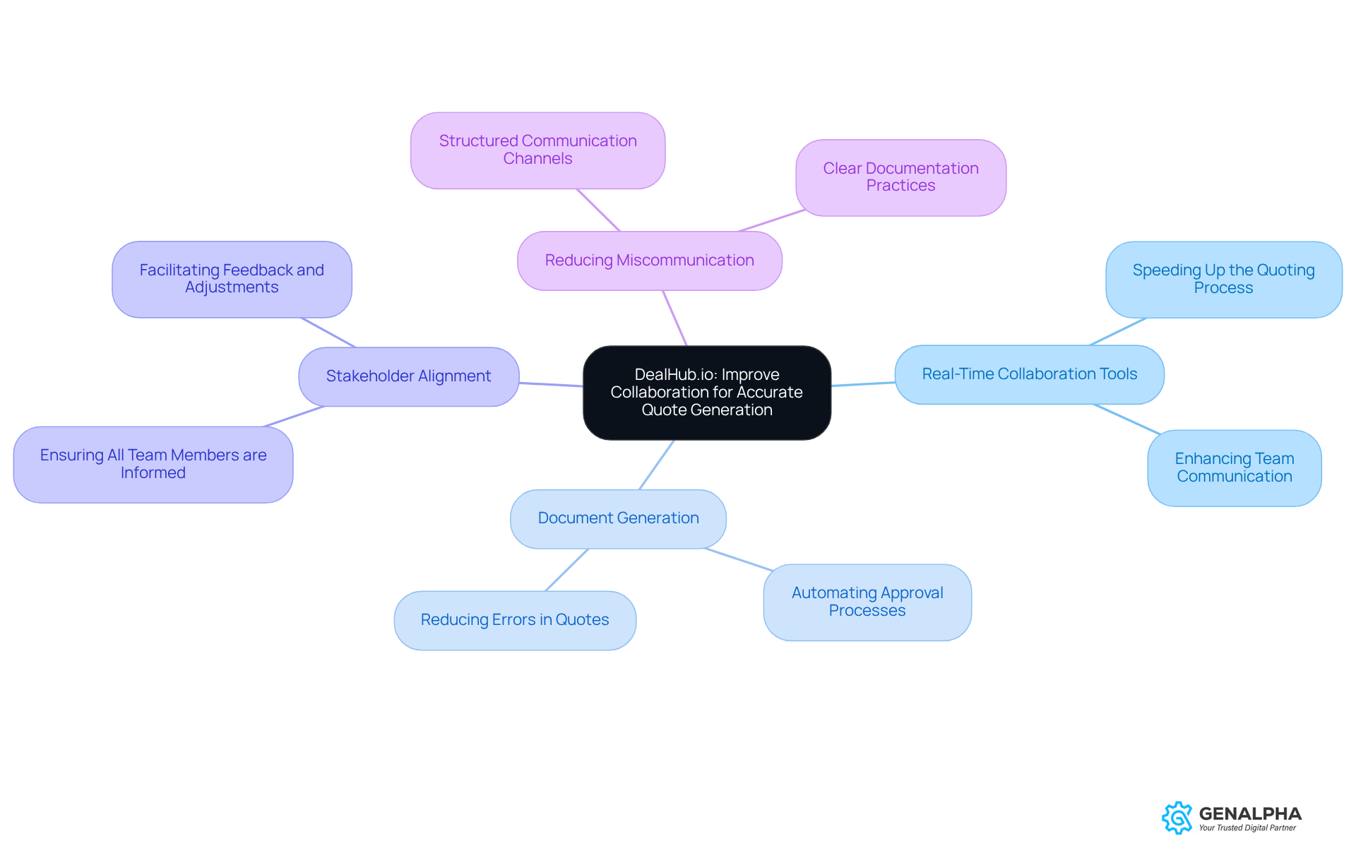 The central node represents the main goal of using DealHub.io, while the branches show the features that help achieve this goal. Each sub-branch highlights specific benefits, making it clear how everything connects.