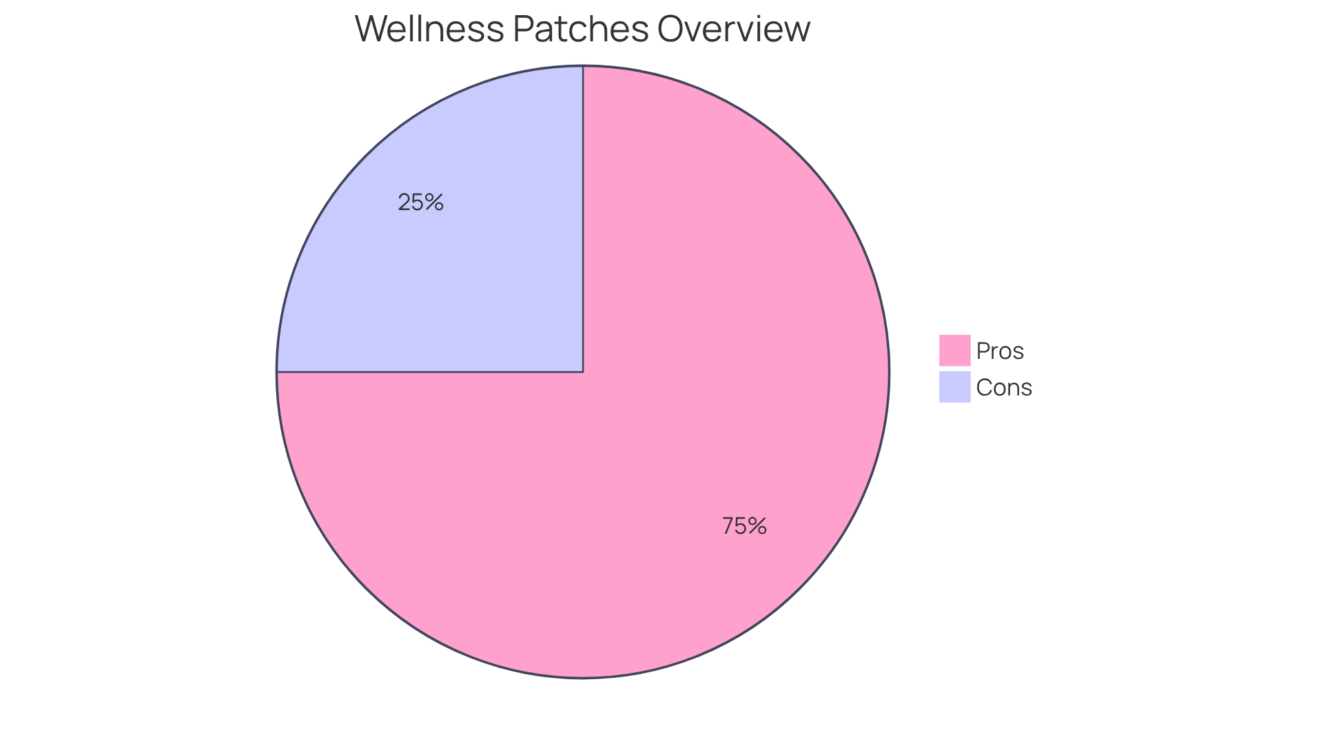 This pie chart shows the balance between the benefits and drawbacks of wellness patches. The green section represents the advantages, while the red section highlights the concerns. A larger green area means more benefits, while a smaller red area indicates fewer drawbacks.