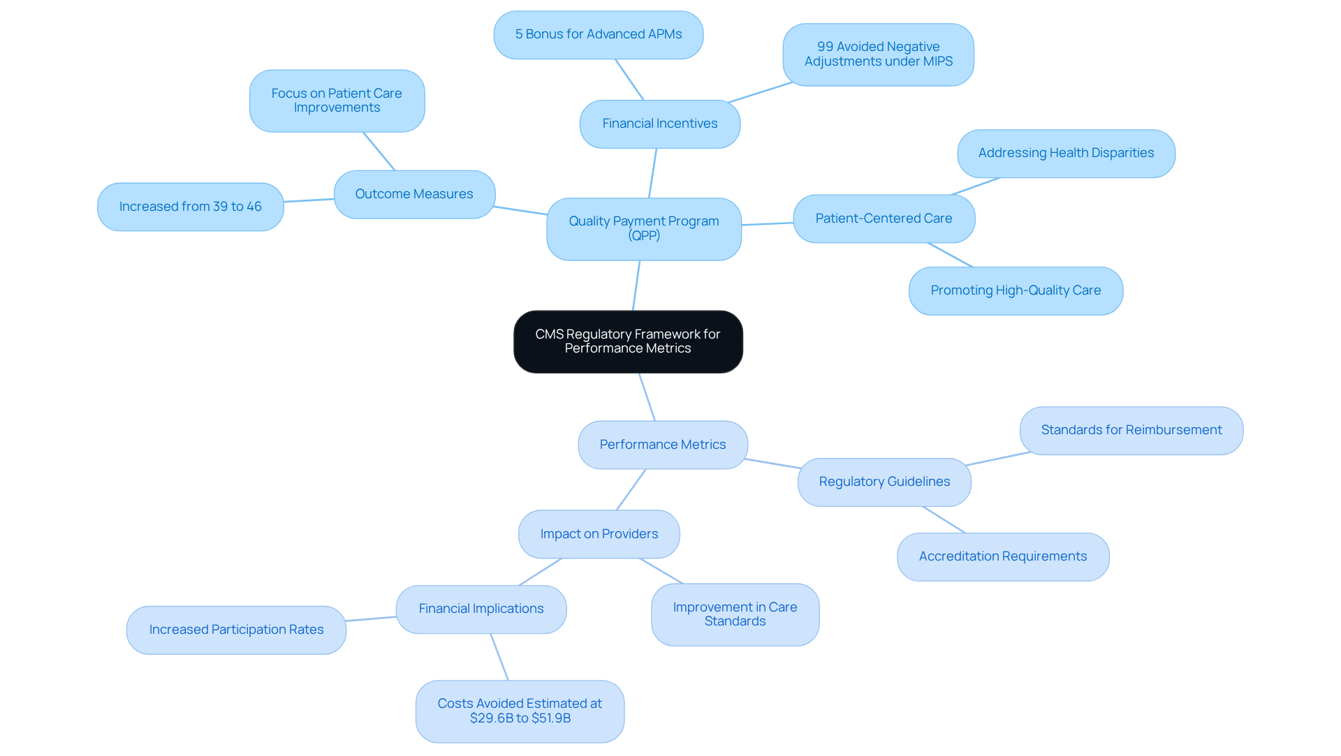 The center represents the CMS's role, with branches showing different facets of performance metrics, and each sub-branch detailing specific components and impacts. Follow the branches to understand how each part connects to the overall goal of improving patient care.