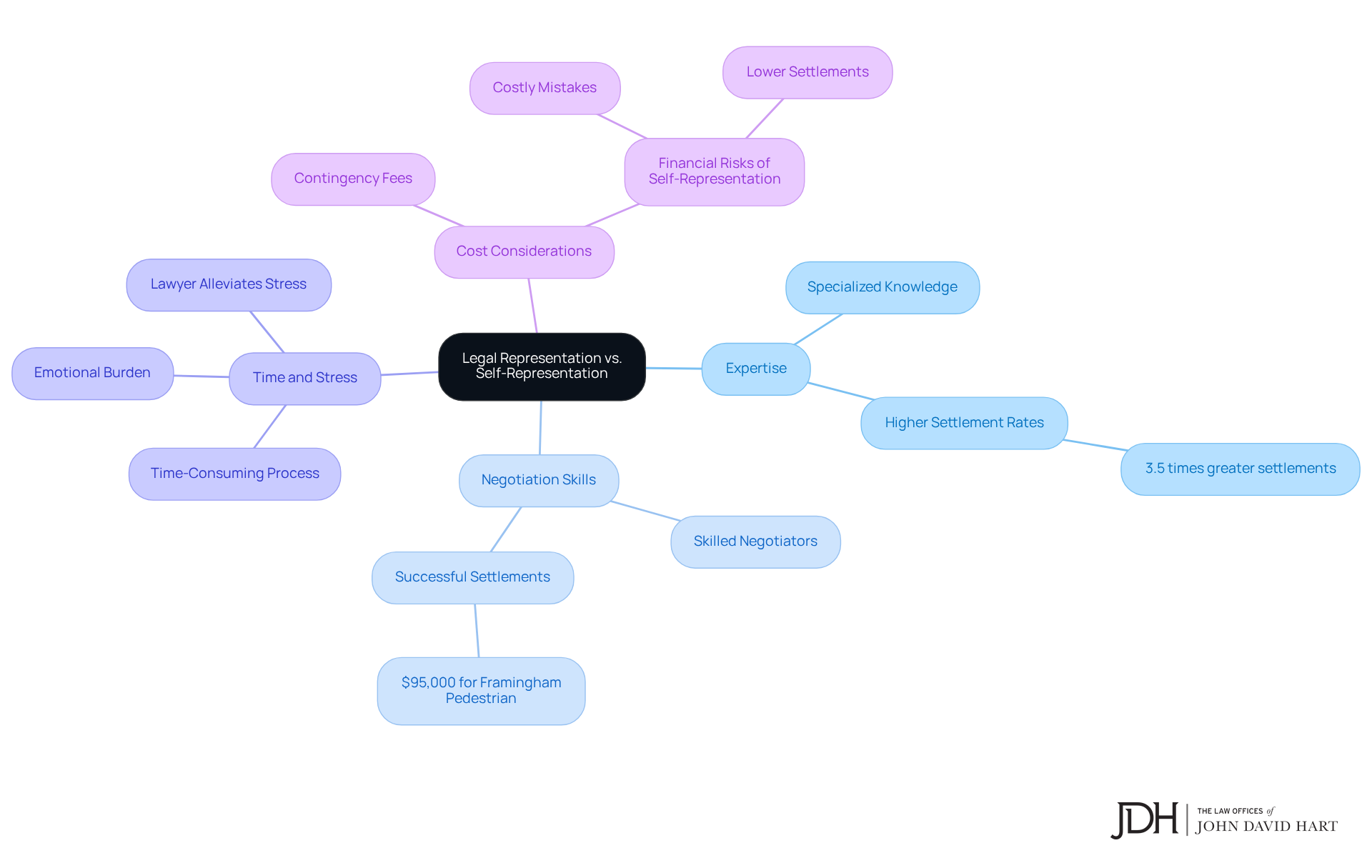 This mindmap shows the key factors to consider when deciding whether to hire a lawyer or represent yourself. Each branch provides insights into how each factor can influence your decision and the potential benefits of having legal support.