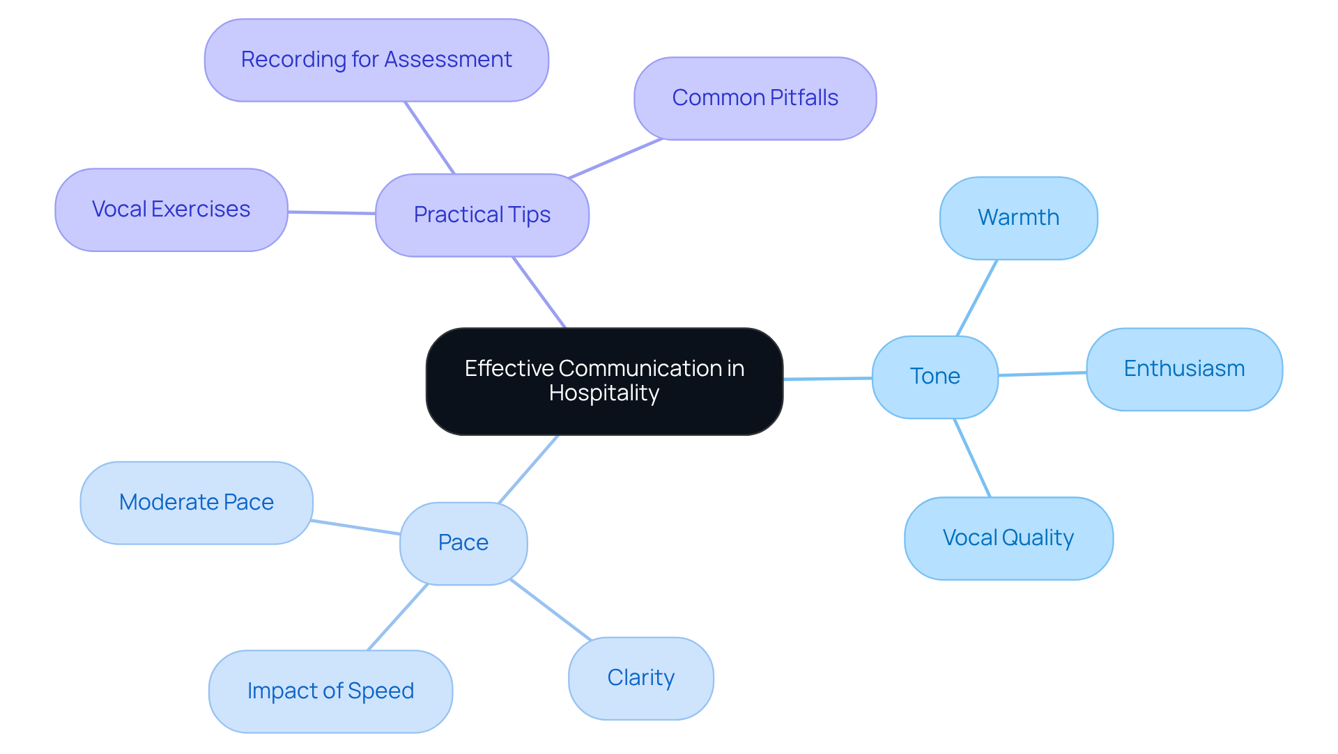 The central idea is effective communication, with branches showing how tone and pace influence guest experiences. Each sub-branch provides specific tips and considerations to improve communication.