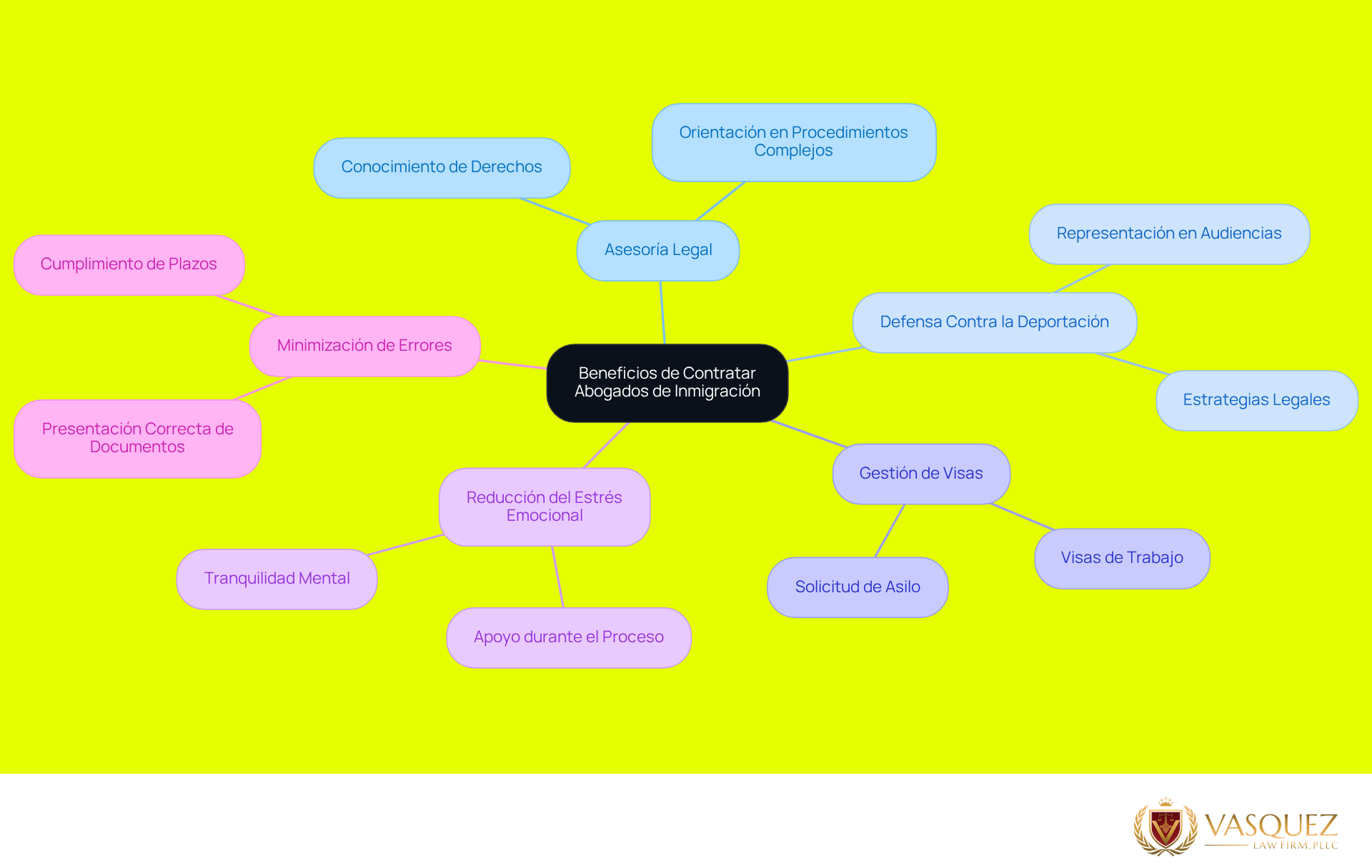 El nodo central representa el tema principal, y las ramas muestran los diferentes beneficios que ofrecen los abogados de inmigración. Cada rama puede tener detalles adicionales que explican cómo cada beneficio ayuda a los inmigrantes.