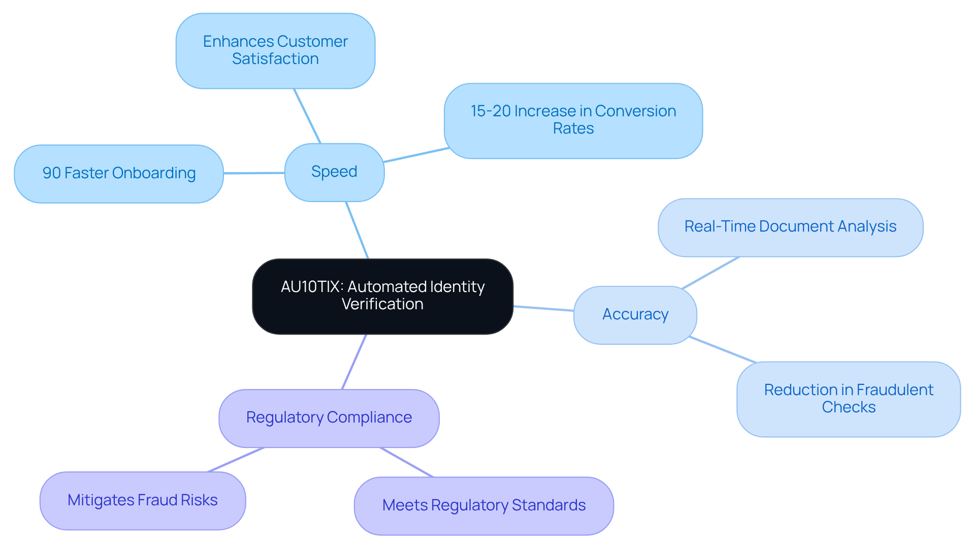 The center represents AU10TIX, with branches showing its key features and benefits. Each branch highlights how AU10TIX enhances the onboarding process for fintech organizations, making it easier to understand its importance.