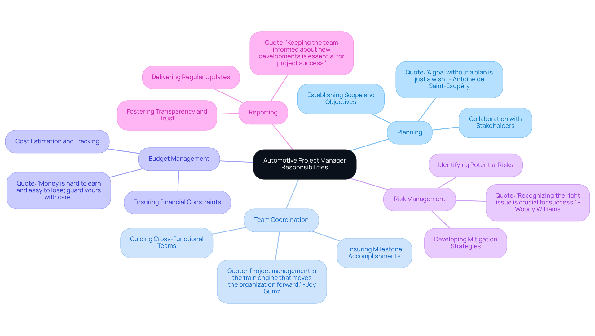 The central node represents the overall role of automotive project managers, while each branch highlights a specific responsibility. Follow the branches to understand how each duty contributes to successful project execution. The central node represents the overall role of automotive project managers, while each branch highlights a specific responsibility. Follow the branches to understand how each duty contributes to successful project execution.