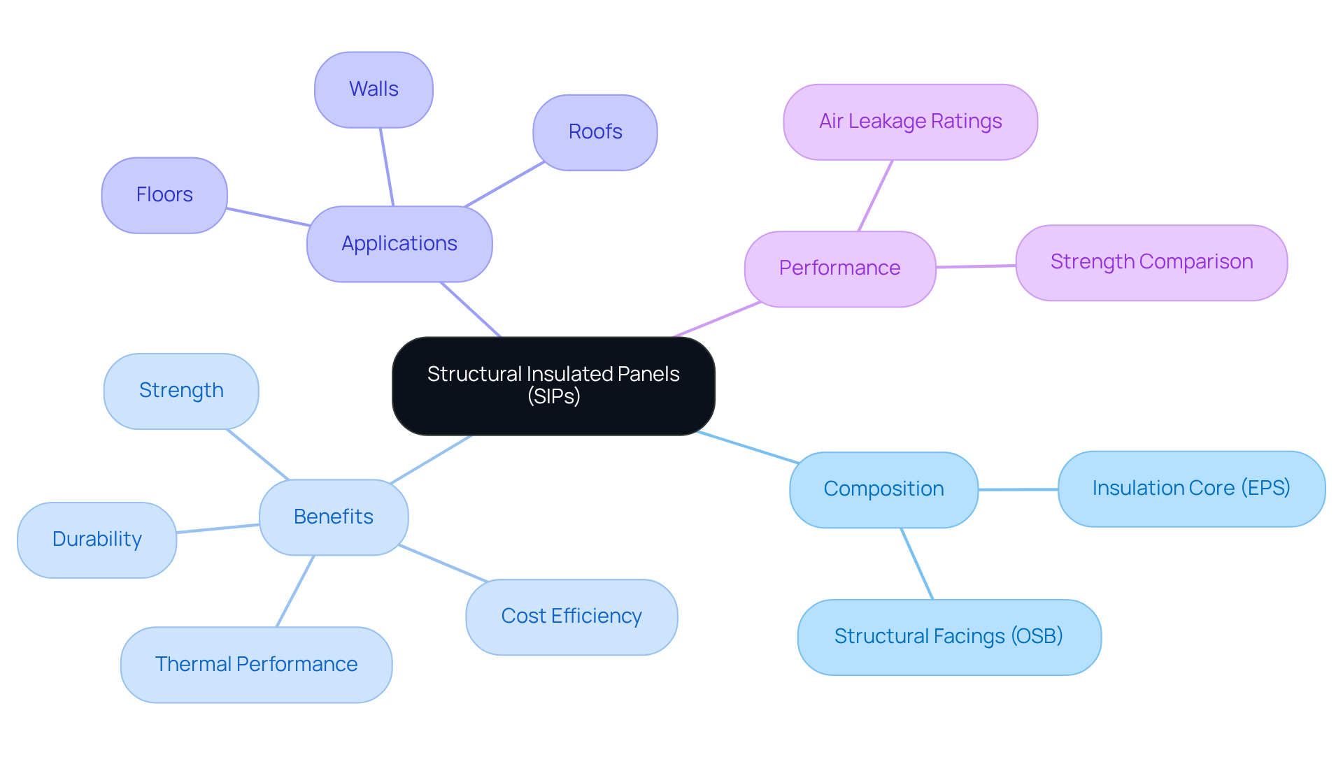 This mindmap starts with the main topic of Structural Insulated Panels at the center. Each branch represents a different aspect of SIPs, helping you see how they are composed, their benefits, where they can be used, and how they perform compared to traditional methods. Follow the branches to explore each area in detail.