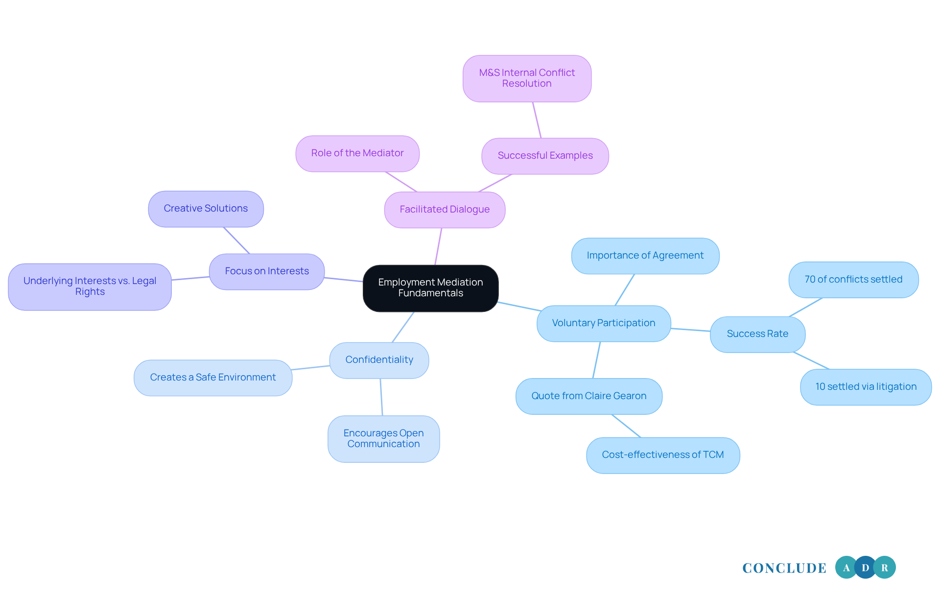 At the center is the main concept of employment mediation. Branching out are the key elements that contribute to effective mediation. Each color represents a different aspect, helping you see how they connect to the main idea.