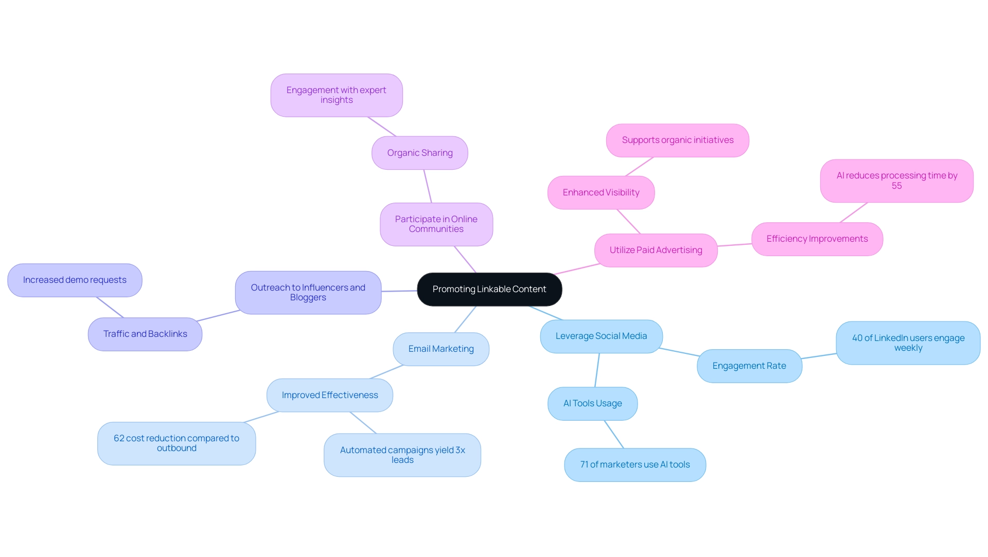 The central node represents the main goal of promoting linkable content, with branches showing the five key strategies and their respective details.