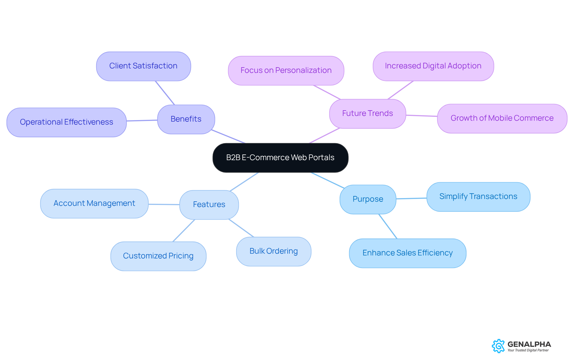 The central node represents the main topic, while the branches show different aspects of B2B e-commerce portals. Each branch highlights important features and benefits, helping you understand how these platforms work and why they are essential for businesses.
