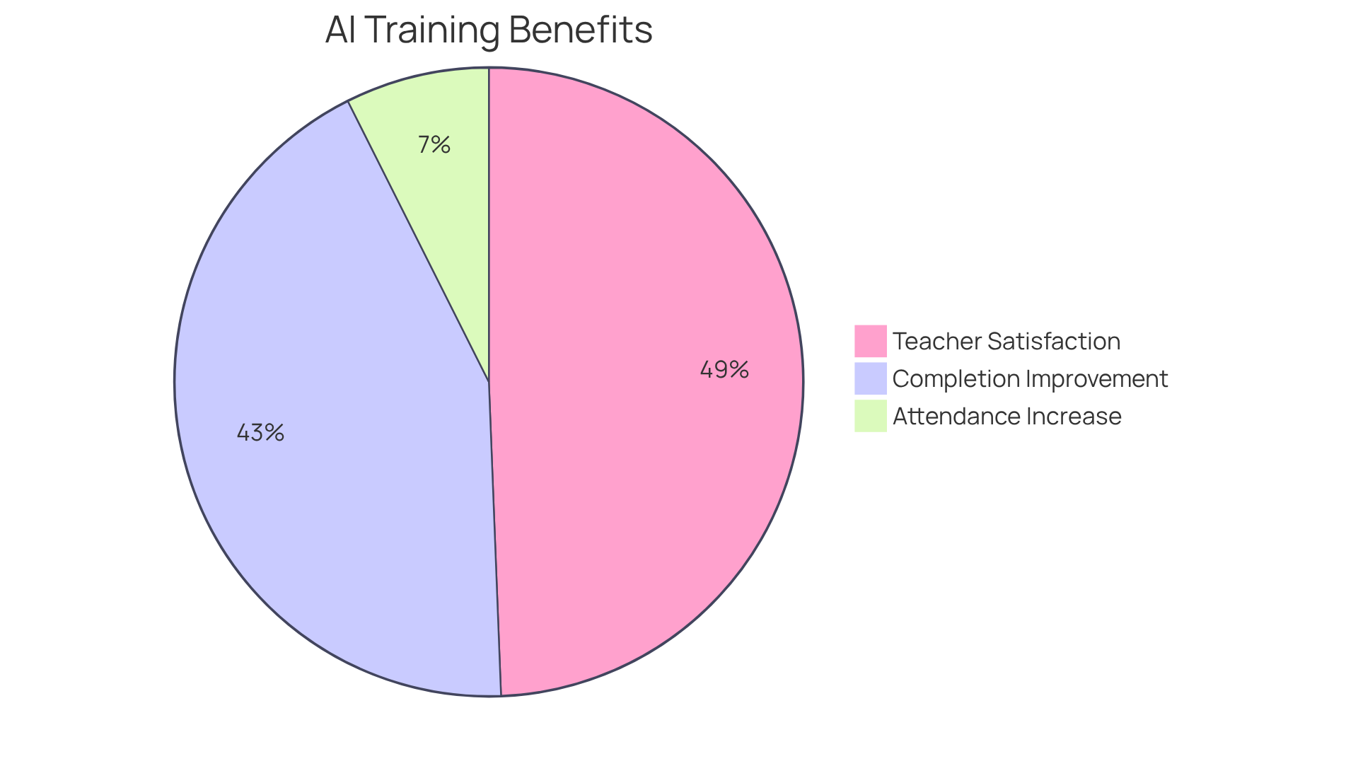 Each slice shows a different benefit of AI training: a larger slice means a greater percentage of improvement or satisfaction. The bigger the slice, the more significant that aspect is! Each slice shows a different benefit of AI training: a larger slice means a greater percentage of improvement or satisfaction. The bigger the slice, the more significant that aspect is!