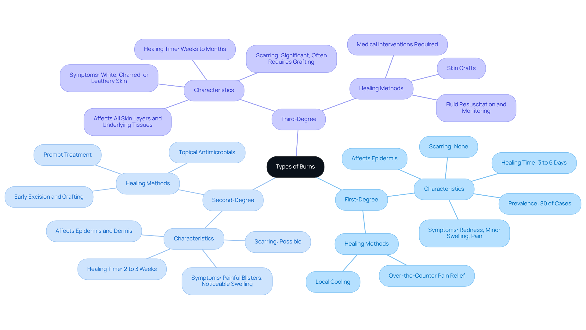 The central node represents the main topic of burns. Each branch shows a type of burn, and the sub-branches provide details about symptoms and healing processes. The colors help differentiate between the severity of each burn type.