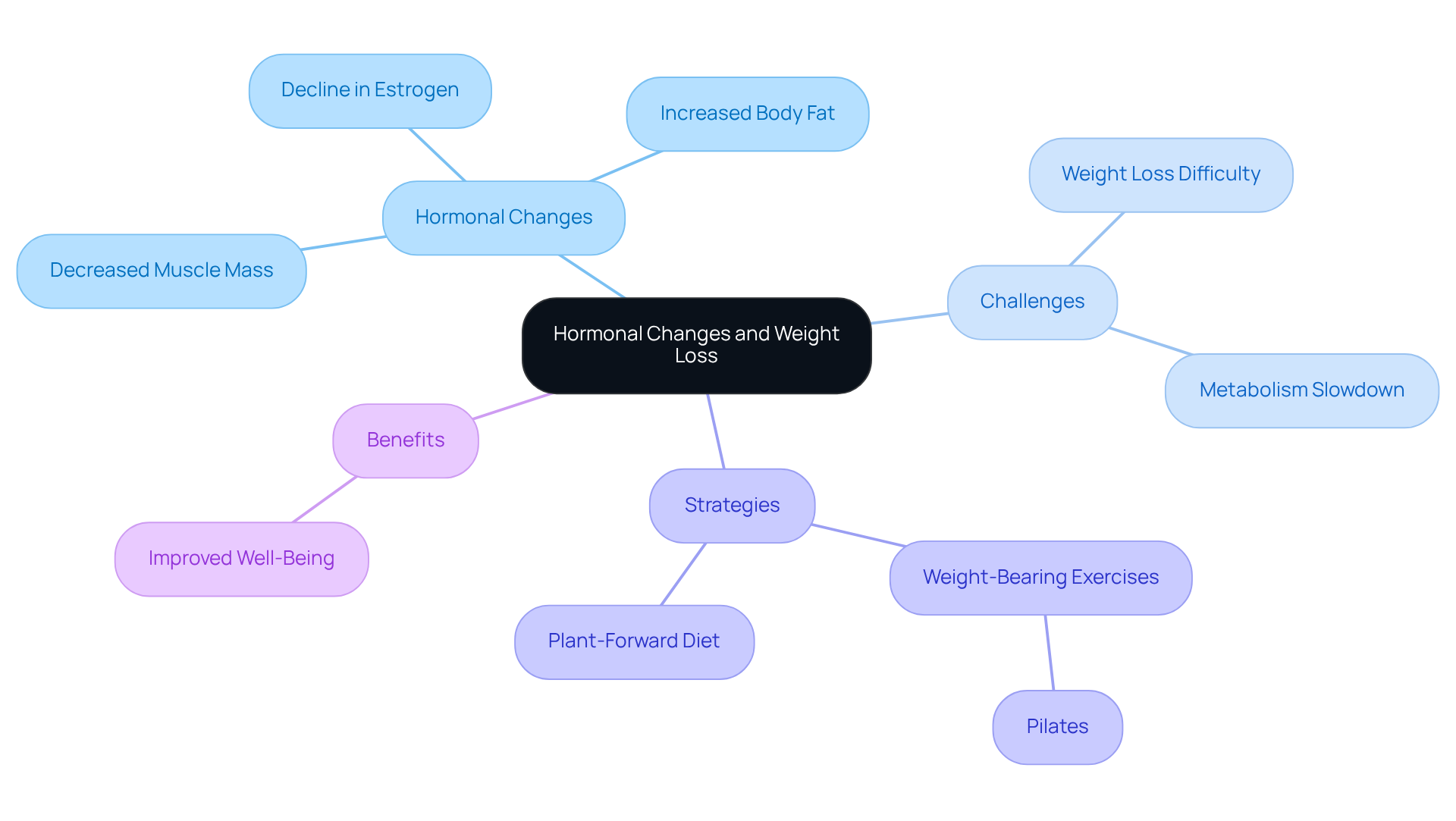 This mindmap illustrates how hormonal changes during menopause affect weight loss. Start at the center with the main topic, then explore the branches to see the challenges women face and the strategies they can adopt to manage their weight effectively. This mindmap illustrates how hormonal changes during menopause affect weight loss. Start at the center with the main topic, then explore the branches to see the challenges women face and the strategies they can adopt to manage their weight effectively.