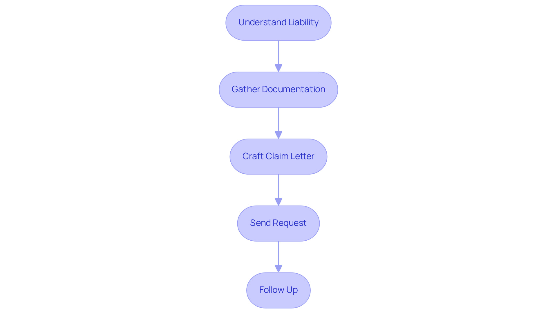 Each box represents a step in the process of filing your claim. Follow the arrows to see how to navigate from understanding who is responsible for your injury all the way to following up on your claim status. Each box represents a step in the process of filing your claim. Follow the arrows to see how to navigate from understanding who is responsible for your injury all the way to following up on your claim status.